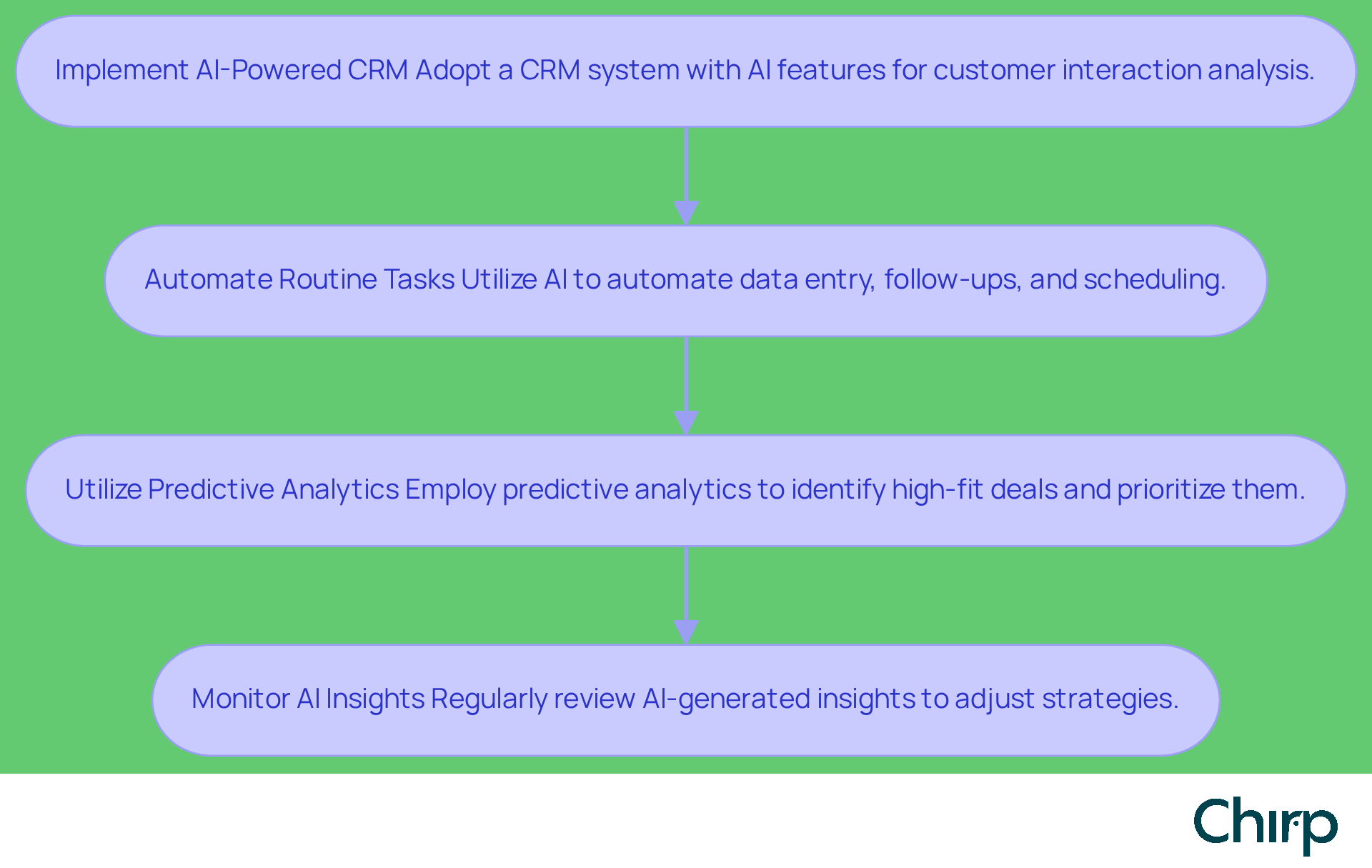 Each box represents a step in the process of using AI tools to improve sales outcomes. Follow the arrows to see the recommended order of actions for maximizing efficiency and success.