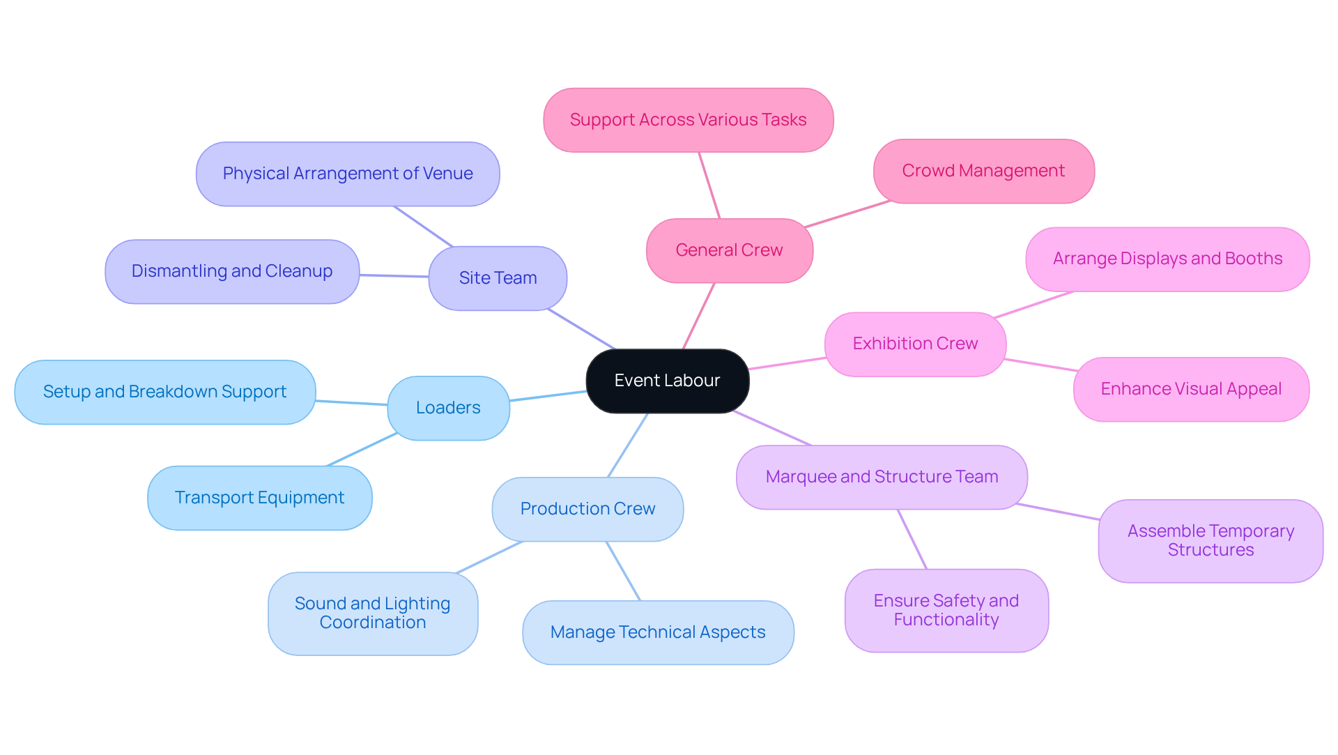 The central node represents the overall concept of event labour, while each branch shows a specific role. The sub-branches detail what each role does, helping you understand how they all work together to make an event successful.