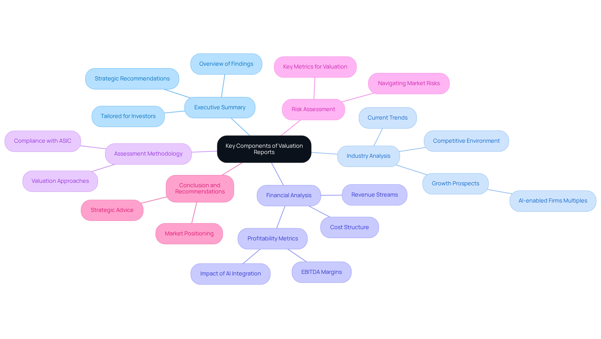 This mindmap starts with the main topic in the center and branches out to show each key component of valuation reports. Each branch represents a different section, and you can follow the lines to see how they connect to the overall theme. This mindmap starts with the main topic in the center and branches out to show each key component of valuation reports. Each branch represents a different section, and you can follow the lines to see how they connect to the overall theme.