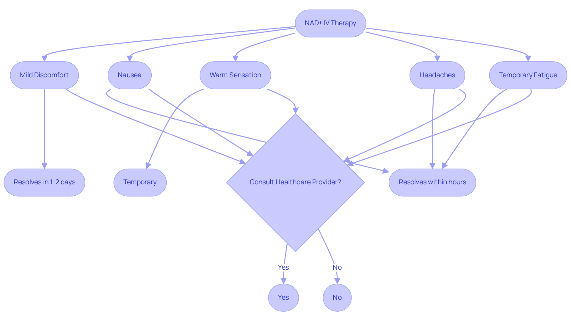 This flowchart outlines the potential side effects you might experience during NAD+ IV therapy. Each box represents a different side effect, and the arrows show how to respond to them. If you feel any of these symptoms, consider consulting your healthcare provider for guidance.