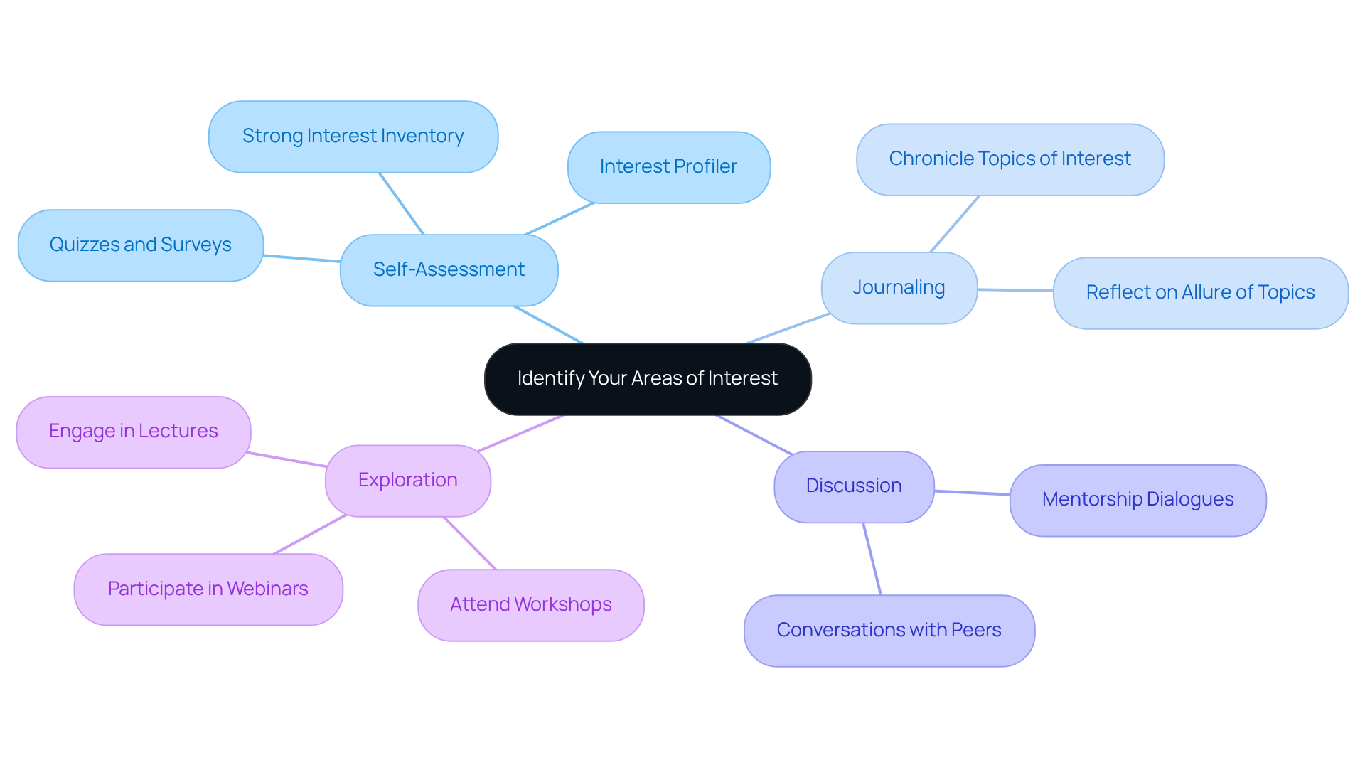 The central node represents the main goal of discovering your interests. Each branch shows a different strategy you can use, with further details on how to implement each one. Follow the branches to explore various paths to self-discovery.