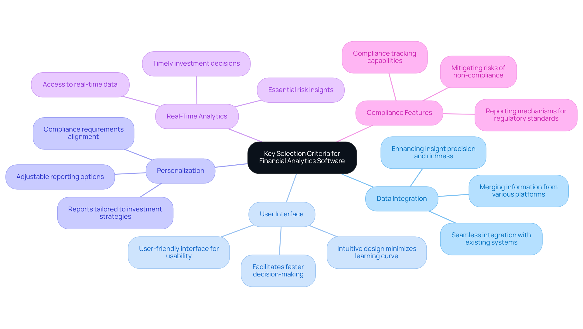 The central node represents the main topic of financial analytics software. Each branch shows a key criterion that hedge fund managers should consider, with further details available in the sub-branches. This layout helps visualize how each criterion contributes to the overall goal of enhancing operational efficiency.
