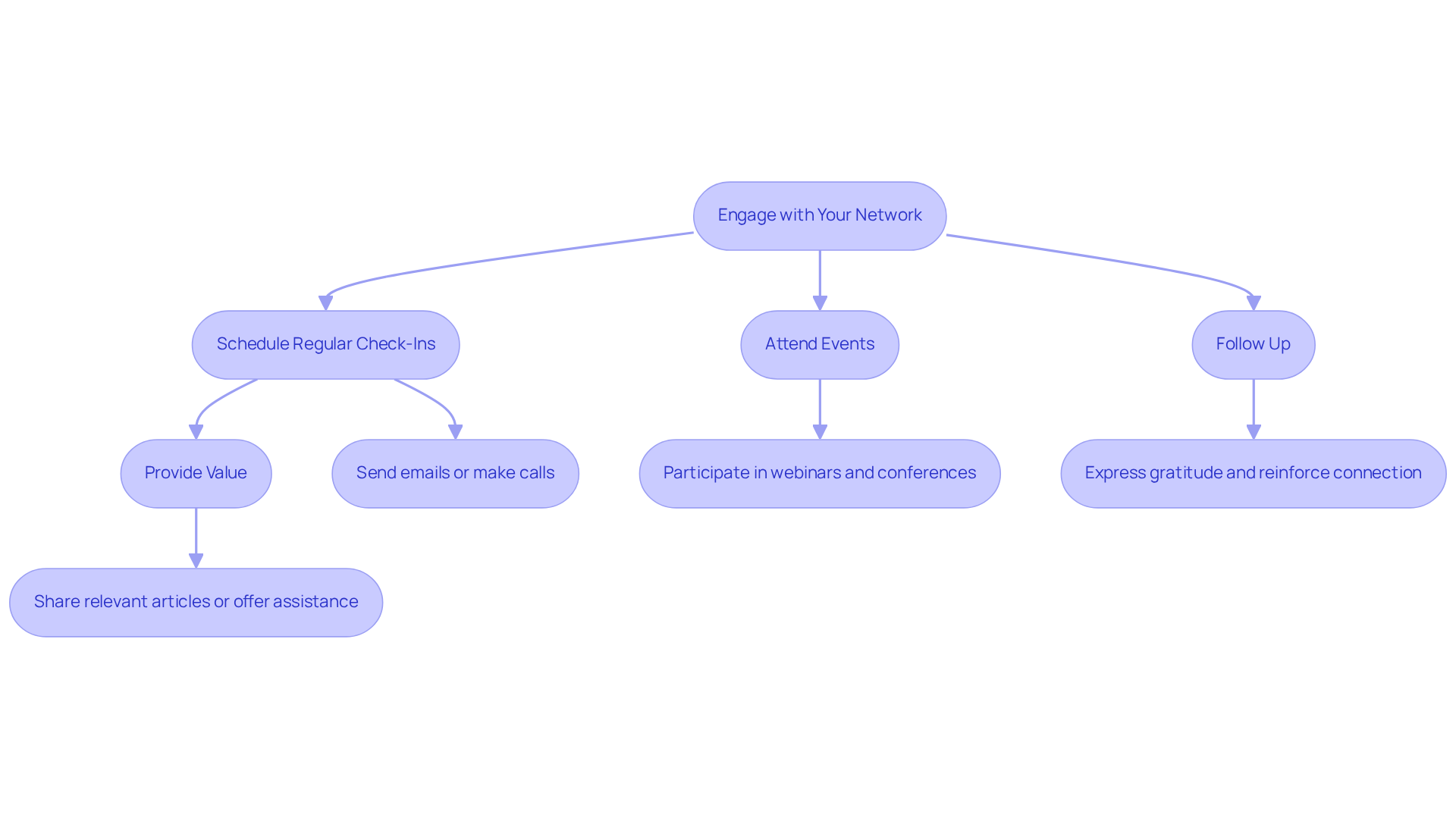 Follow the arrows to see how to build and maintain strong connections. Each step shows what actions to take to nurture your professional relationships.