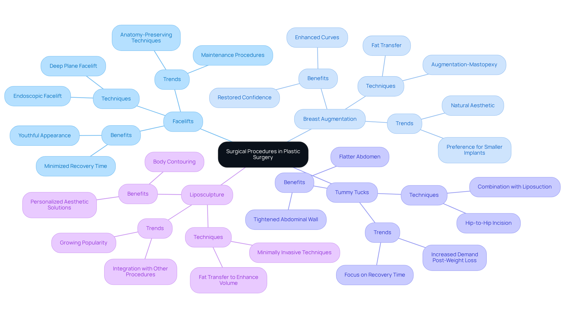 This mindmap starts with the main topic in the center and branches out to show different types of surgical procedures. Each branch highlights important aspects of the surgeries, helping you understand how they relate to the overall theme of enhancing beauty and confidence.