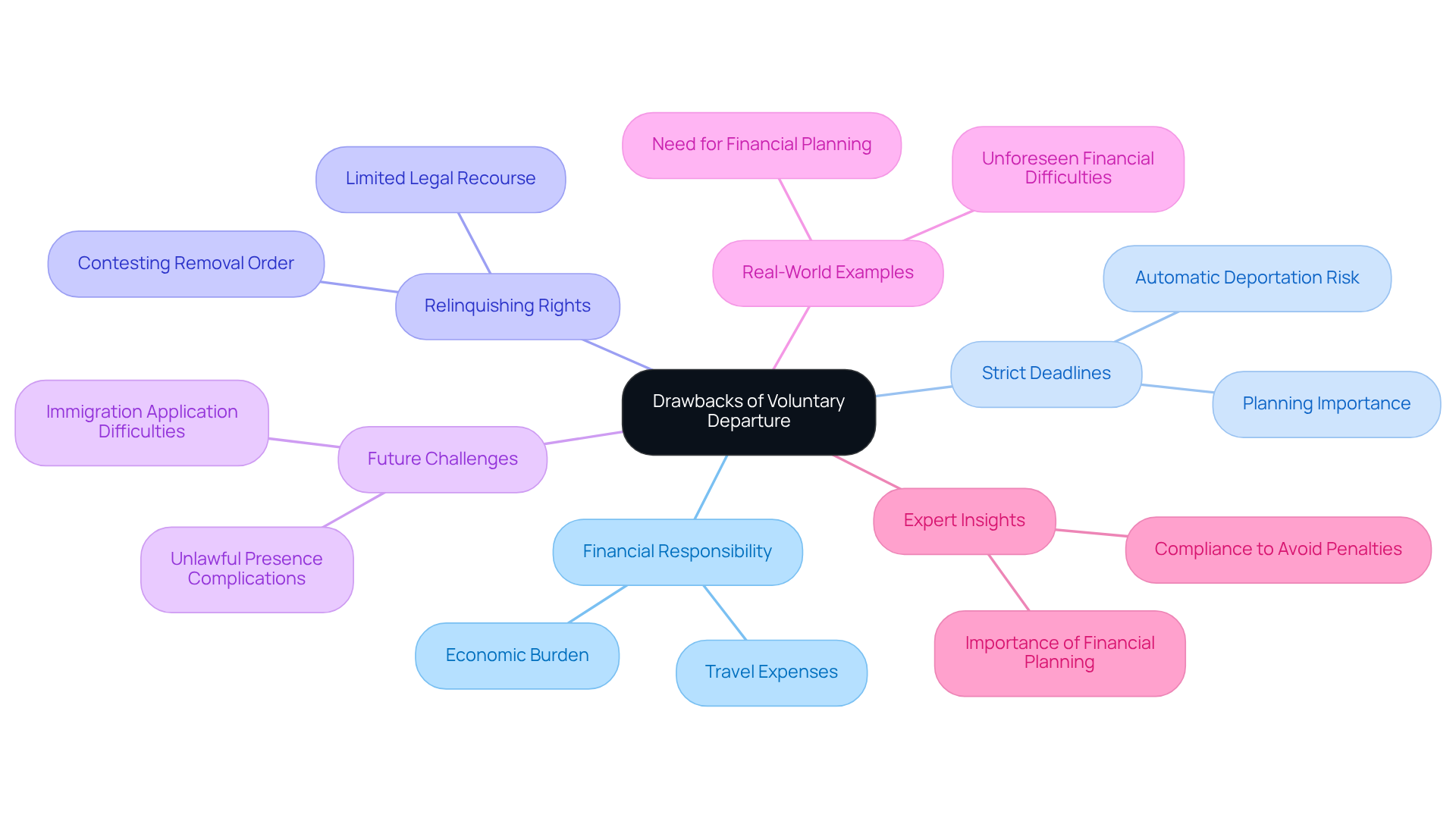 The central node shows the main topic, while the branches highlight different challenges. Each branch represents a specific con, and you can explore the details by following the lines connecting the ideas.