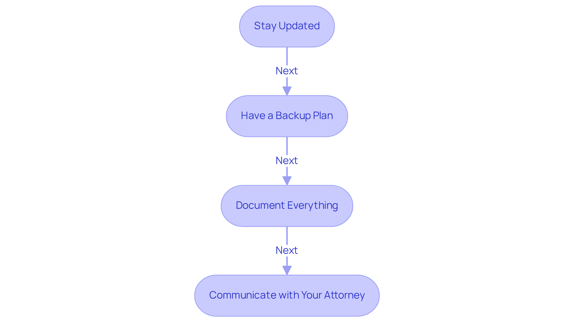 This flowchart outlines the essential steps to take when navigating the visa process. Each box represents a key action you should follow, and the arrows show the order in which to approach them. By following these steps, you can better prepare for unexpected challenges and stay informed throughout your application journey. This flowchart outlines the essential steps to take when navigating the visa process. Each box represents a key action you should follow, and the arrows show the order in which to approach them. By following these steps, you can better prepare for unexpected challenges and stay informed throughout your application journey.
