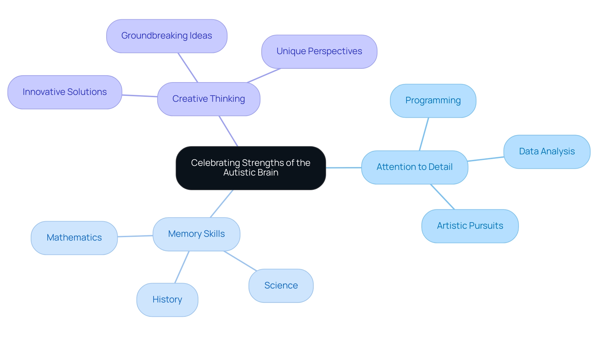 The central node represents the overarching theme; branches represent strengths (Attention to Detail, Memory Skills, Creative Thinking), and sub-branches indicate applications in various fields.