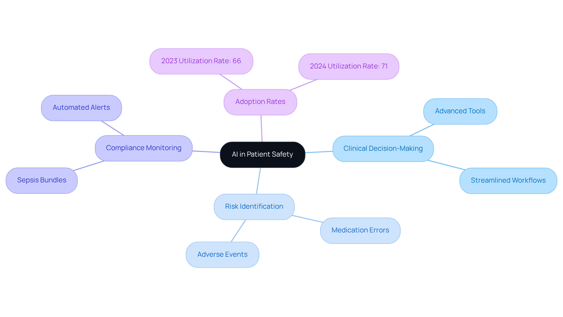 The central node represents the overall theme of AI in patient safety. Each branch highlights a key area of focus, with sub-branches providing specific examples or statistics that illustrate the benefits and applications of AI in healthcare. The central node represents the overall theme of AI in patient safety. Each branch highlights a key area of focus, with sub-branches providing specific examples or statistics that illustrate the benefits and applications of AI in healthcare.
