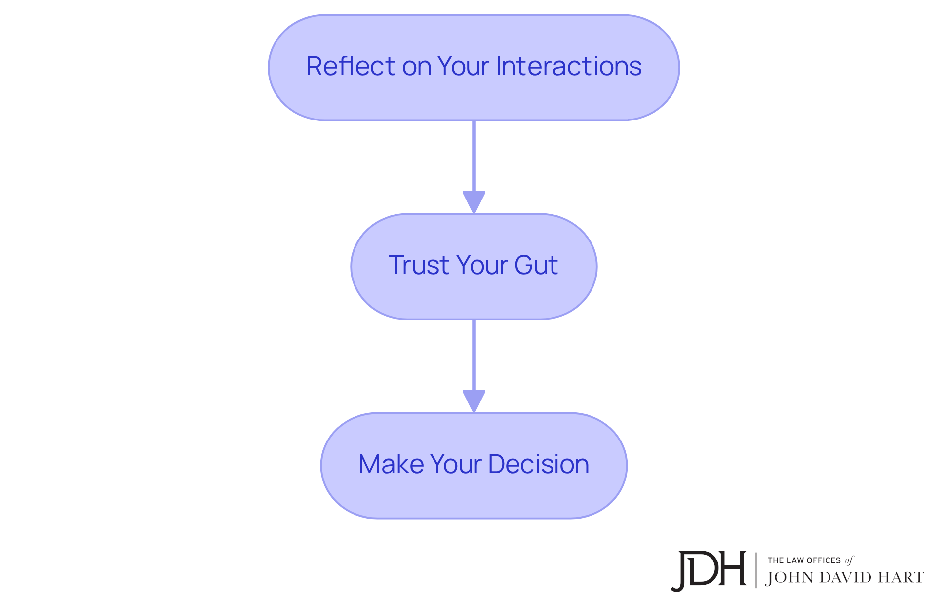 Follow the arrows from the top down to see how to make your choice. Start with reflecting on your feelings, then trust your instincts, and finally decide on the best lawyer for you. Follow the arrows from the top down to see how to make your choice. Start with reflecting on your feelings, then trust your instincts, and finally decide on the best lawyer for you.