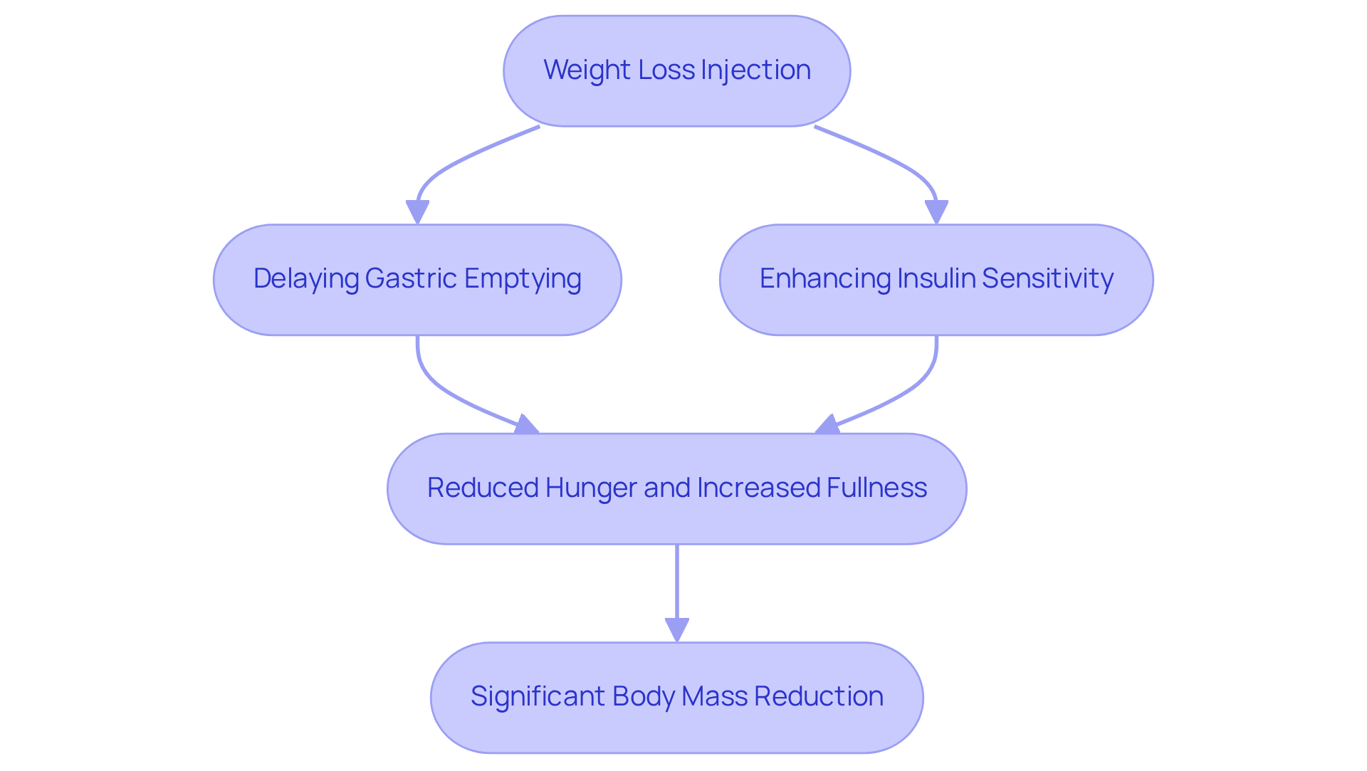 This flowchart shows how the new weight loss injection works. Start with the injection, then follow the arrows to see how it delays gastric emptying and enhances insulin sensitivity, leading to reduced hunger and ultimately significant weight loss. This flowchart shows how the new weight loss injection works. Start with the injection, then follow the arrows to see how it delays gastric emptying and enhances insulin sensitivity, leading to reduced hunger and ultimately significant weight loss.