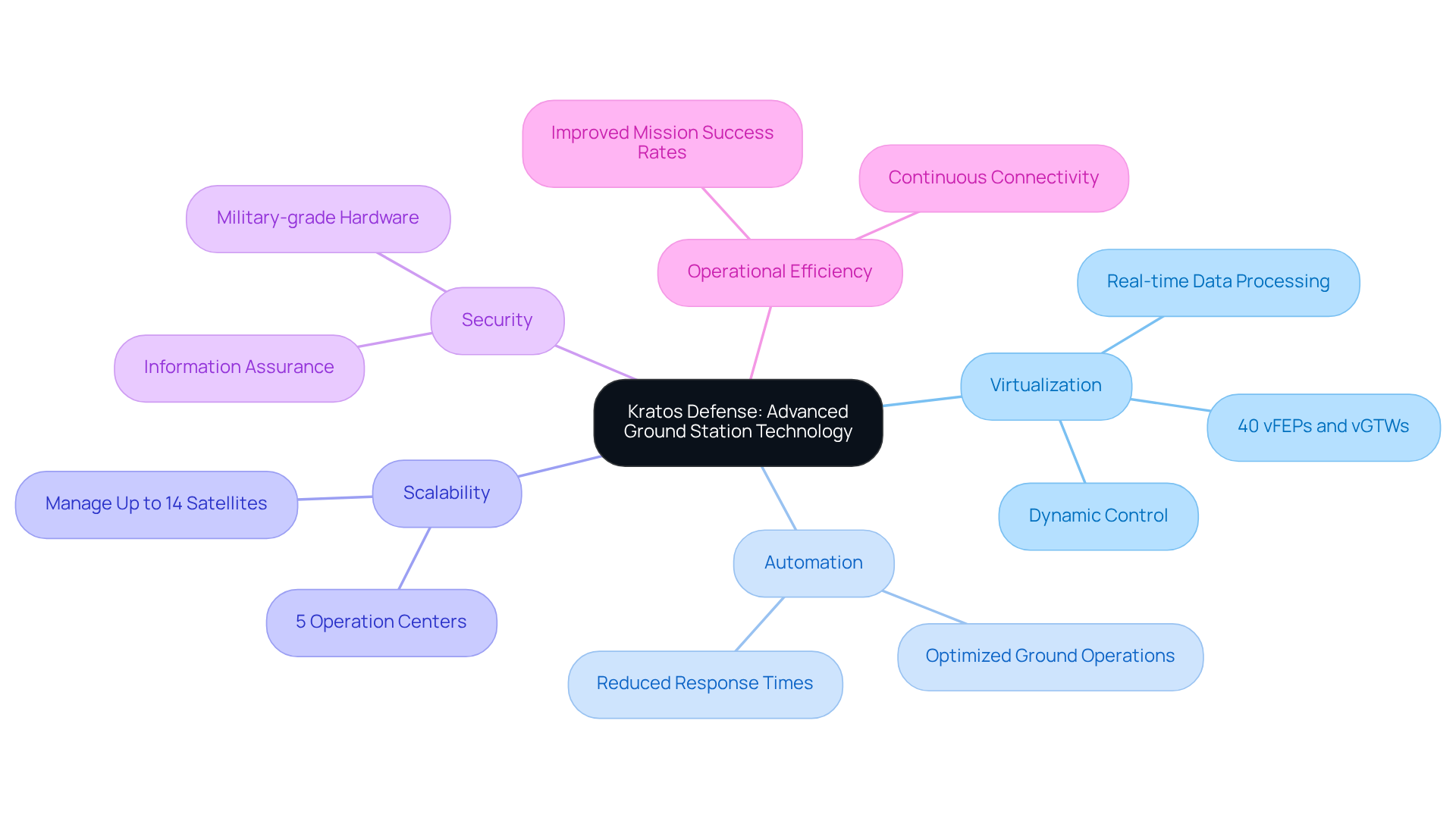 The central node represents Kratos Defense's technology. Each branch shows a key area of focus, and the sub-branches provide more details about specific innovations and benefits. Follow the branches to see how everything connects!