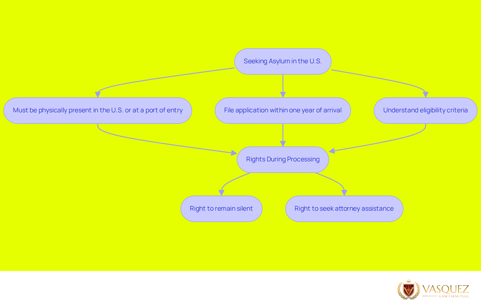 This flowchart guides you through the steps of applying for asylum in the U.S. Start at the top and follow the arrows to understand what you need to do and know your rights during the process.