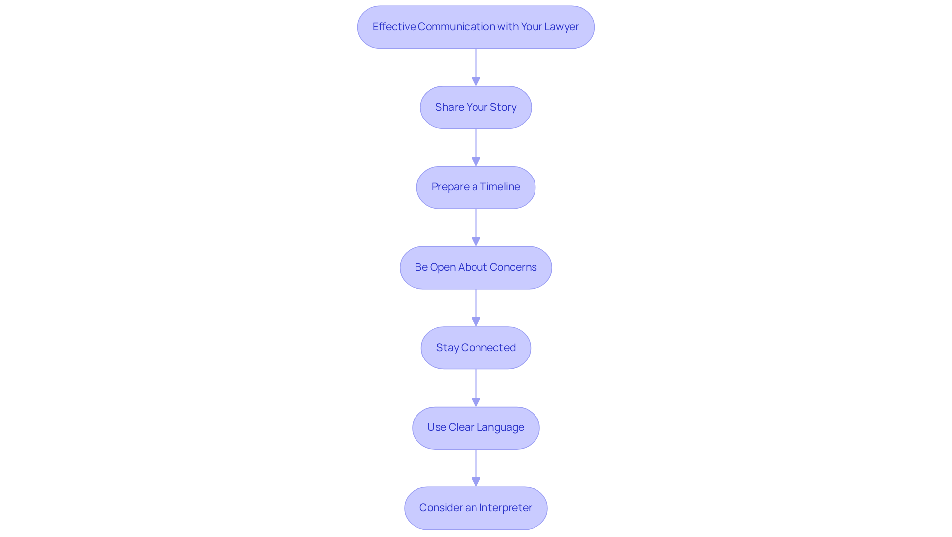 This flowchart outlines the key steps to communicate effectively with your lawyer. Follow the arrows to see how each step builds on the previous one, leading to a stronger attorney-client relationship. This flowchart outlines the key steps to communicate effectively with your lawyer. Follow the arrows to see how each step builds on the previous one, leading to a stronger attorney-client relationship.