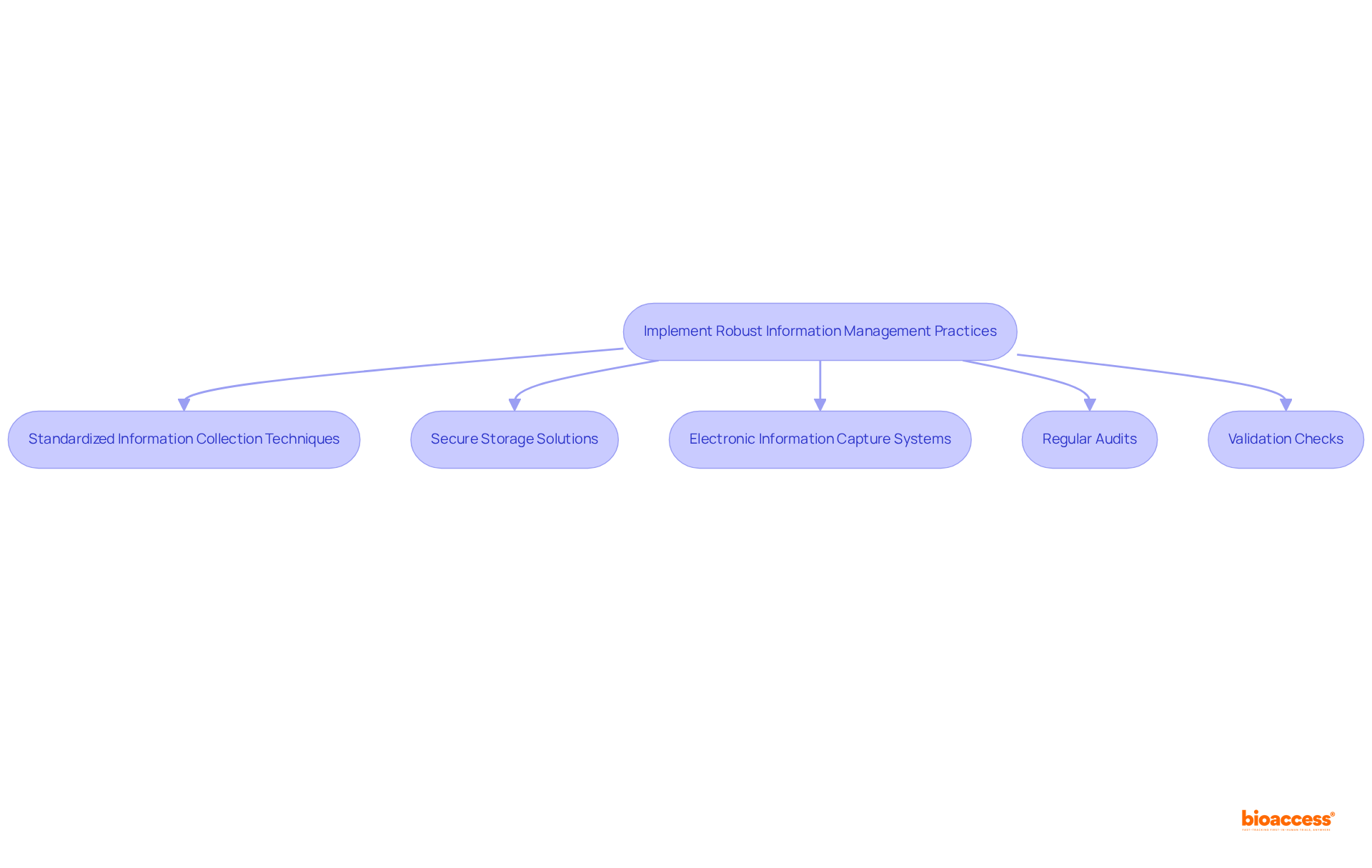 Each box represents a critical step in managing data effectively — follow the arrows to see how each step connects and contributes to overall data quality.