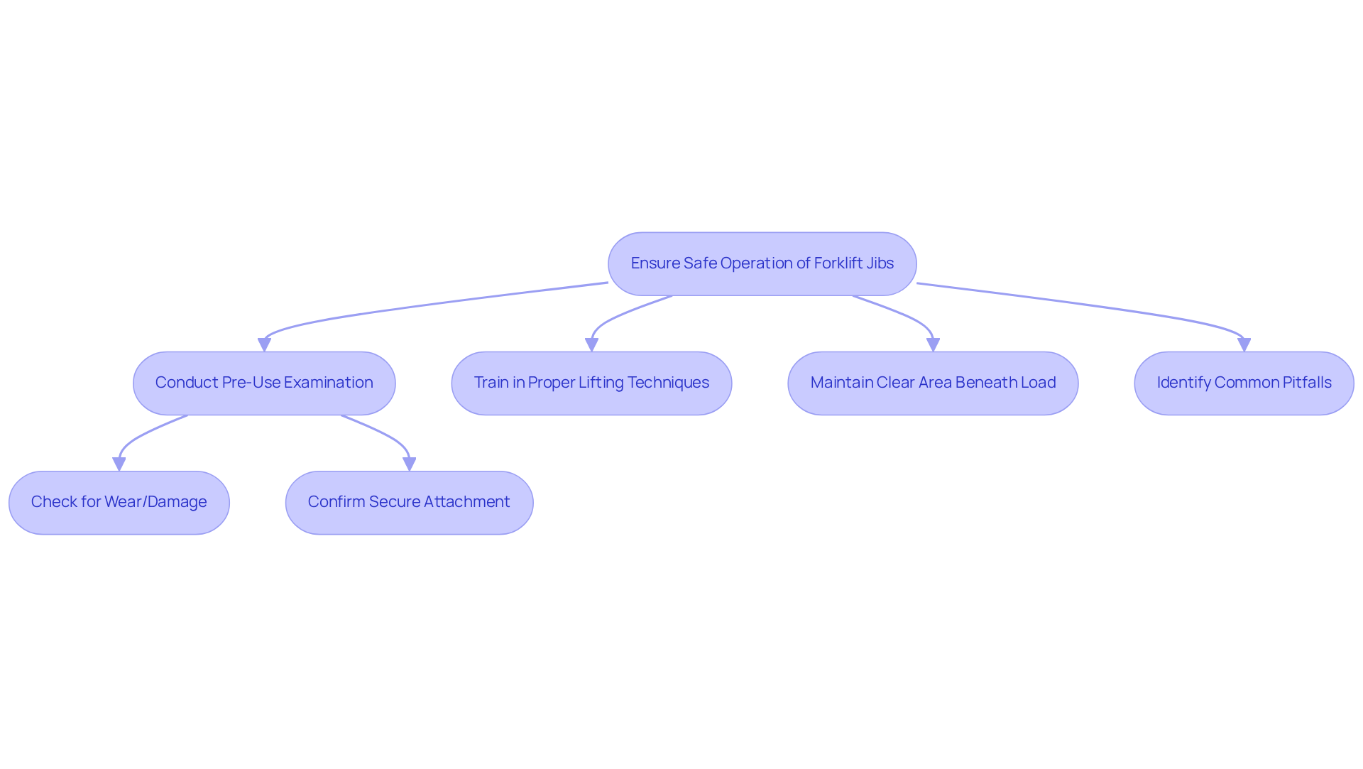 Follow the arrows to see the steps for safely operating forklift jibs. Each box represents a crucial action to take, ensuring a safer working environment. Follow the arrows to see the steps for safely operating forklift jibs. Each box represents a crucial action to take, ensuring a safer working environment.