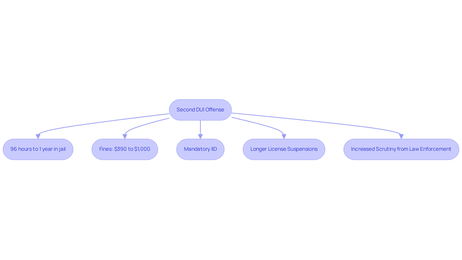 This flowchart illustrates the potential penalties and implications following a second DUI offense. Each box represents a consequence that offenders may face, helping you understand the serious nature of repeat DUI offenses. This flowchart illustrates the potential penalties and implications following a second DUI offense. Each box represents a consequence that offenders may face, helping you understand the serious nature of repeat DUI offenses.