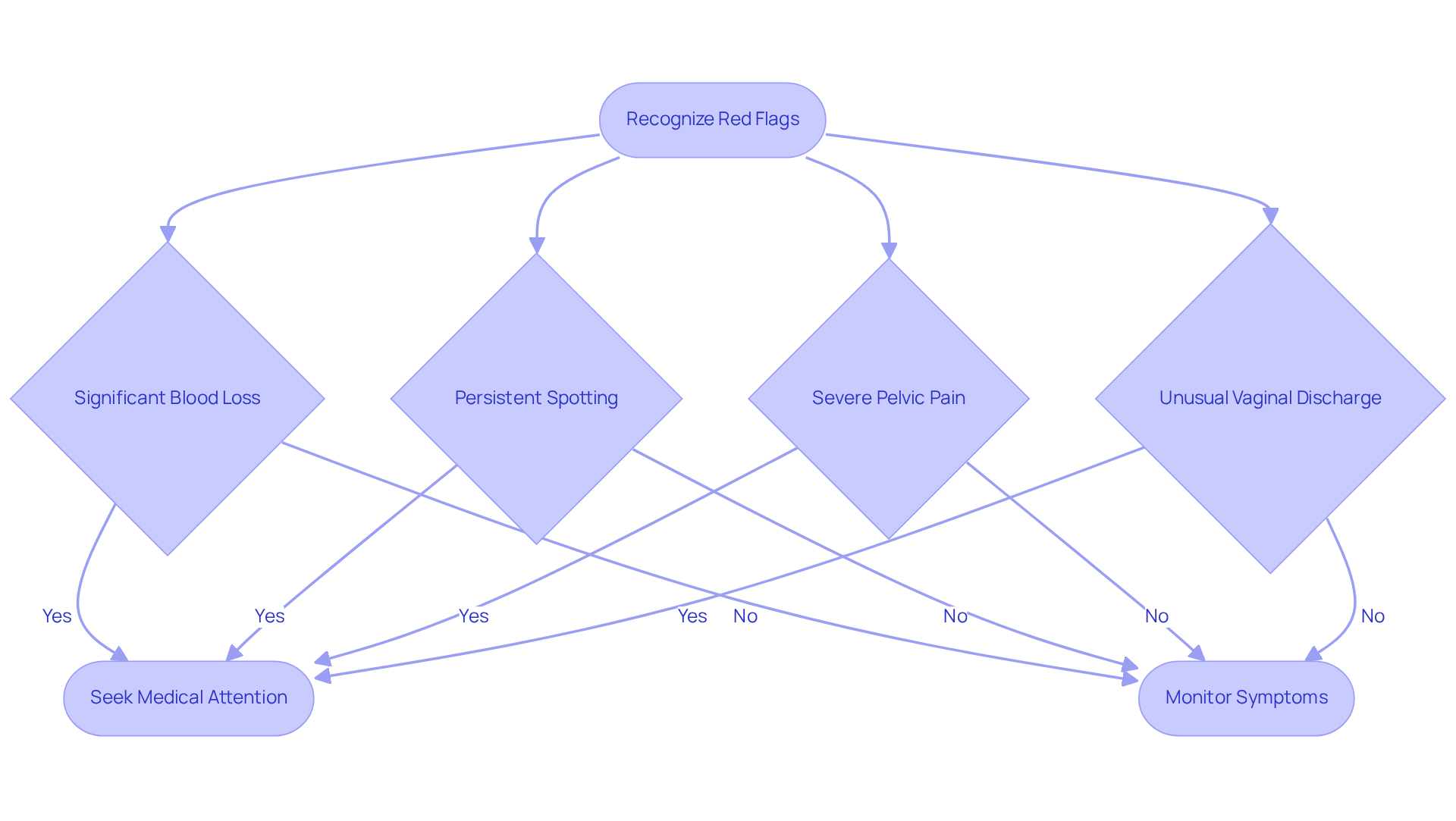 Follow the flowchart to see which symptoms indicate that you should seek medical help. Each box represents a symptom, and the arrows guide you on what to do next based on your experience.