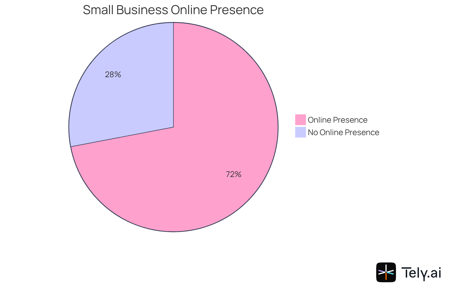 This chart shows how many small businesses are online versus those that aren't. The larger slice indicates the majority that have embraced an online presence, highlighting the importance of tools like Track Alytics. This chart shows how many small businesses are online versus those that aren't. The larger slice indicates the majority that have embraced an online presence, highlighting the importance of tools like Track Alytics.