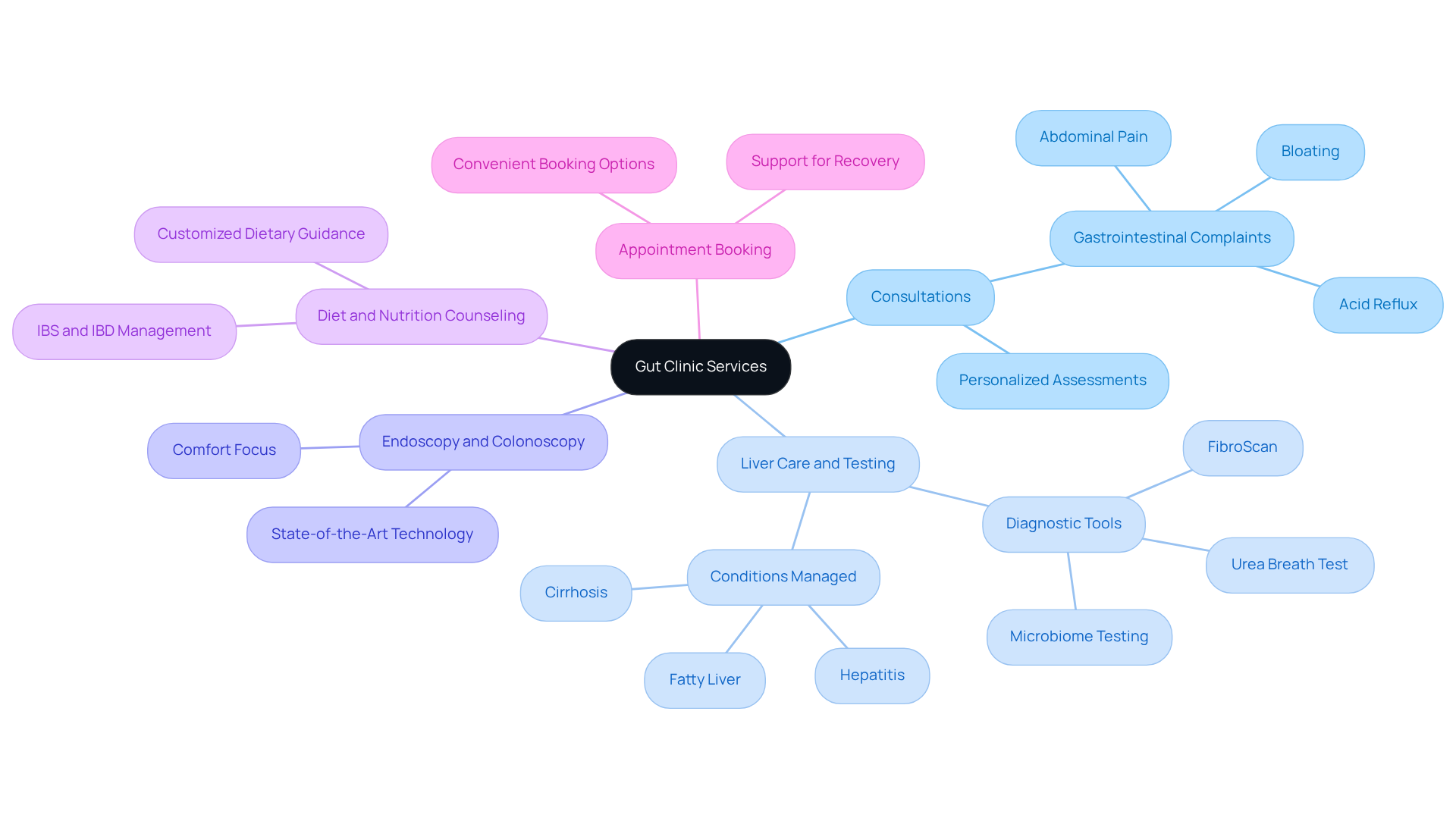 The central node represents the clinic's services, while the branches show the different areas of focus. Each sub-node offers more specific details about what the clinic provides in that area. The central node represents the clinic's services, while the branches show the different areas of focus. Each sub-node offers more specific details about what the clinic provides in that area.
