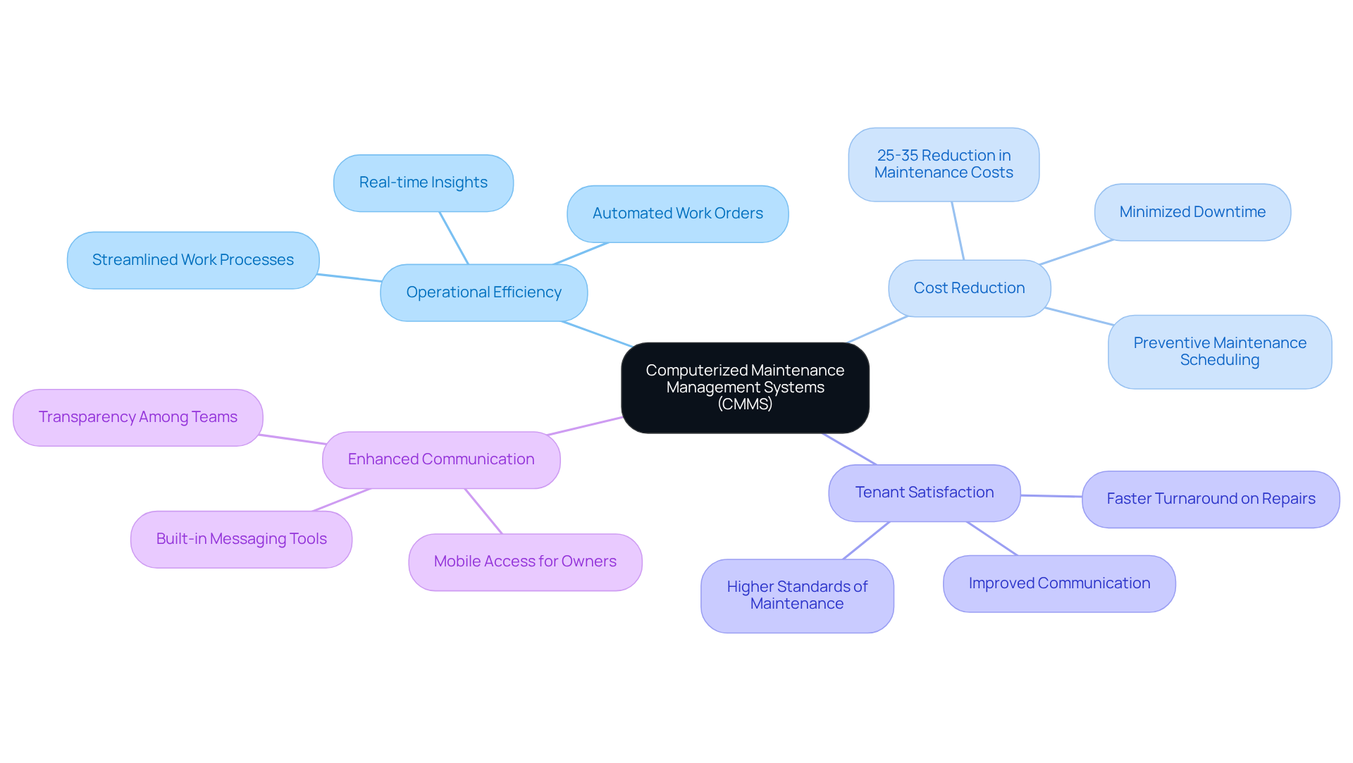 This mindmap starts with CMMS at the center, showing how it connects to various benefits like efficiency and cost savings. Each branch represents a key area, and the sub-branches provide more details about how CMMS impacts property management.