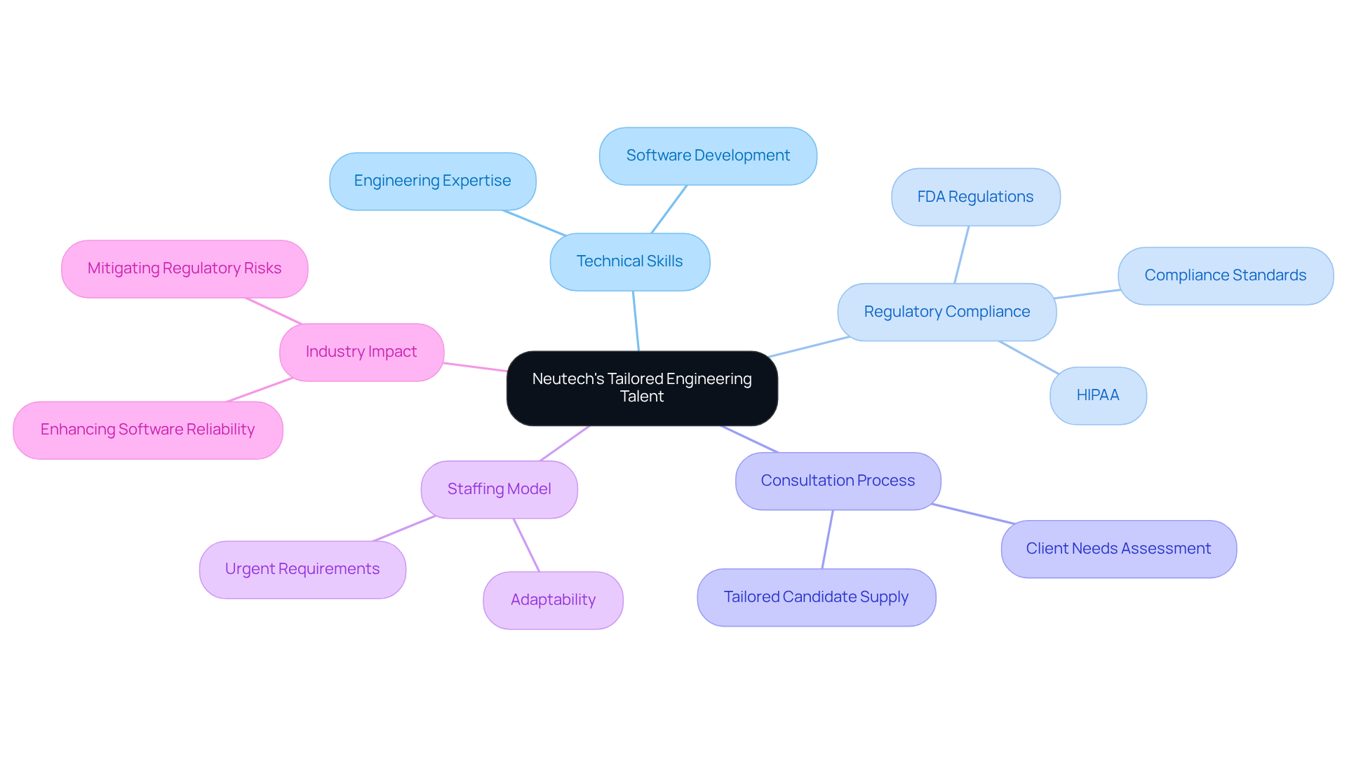 The central node represents Neutech's focus, while branches illustrate key areas of expertise and strategies. Each sub-point provides more detail on how Neutech supports regulatory compliance in healthcare software development.