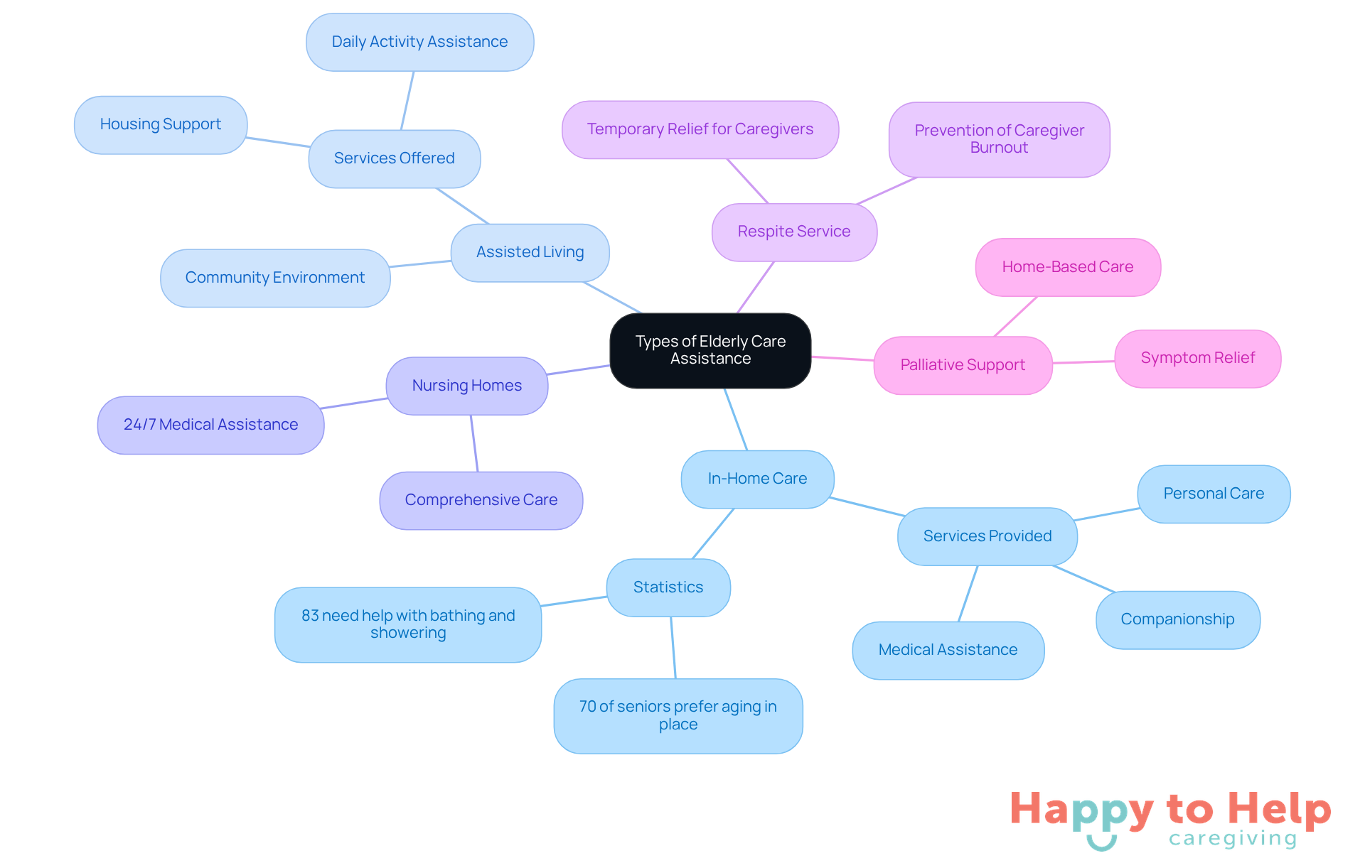 The central node represents the main topic, while each branch shows a different type of elderly care assistance. Sub-branches provide additional details, helping caregivers understand their options and make informed choices.