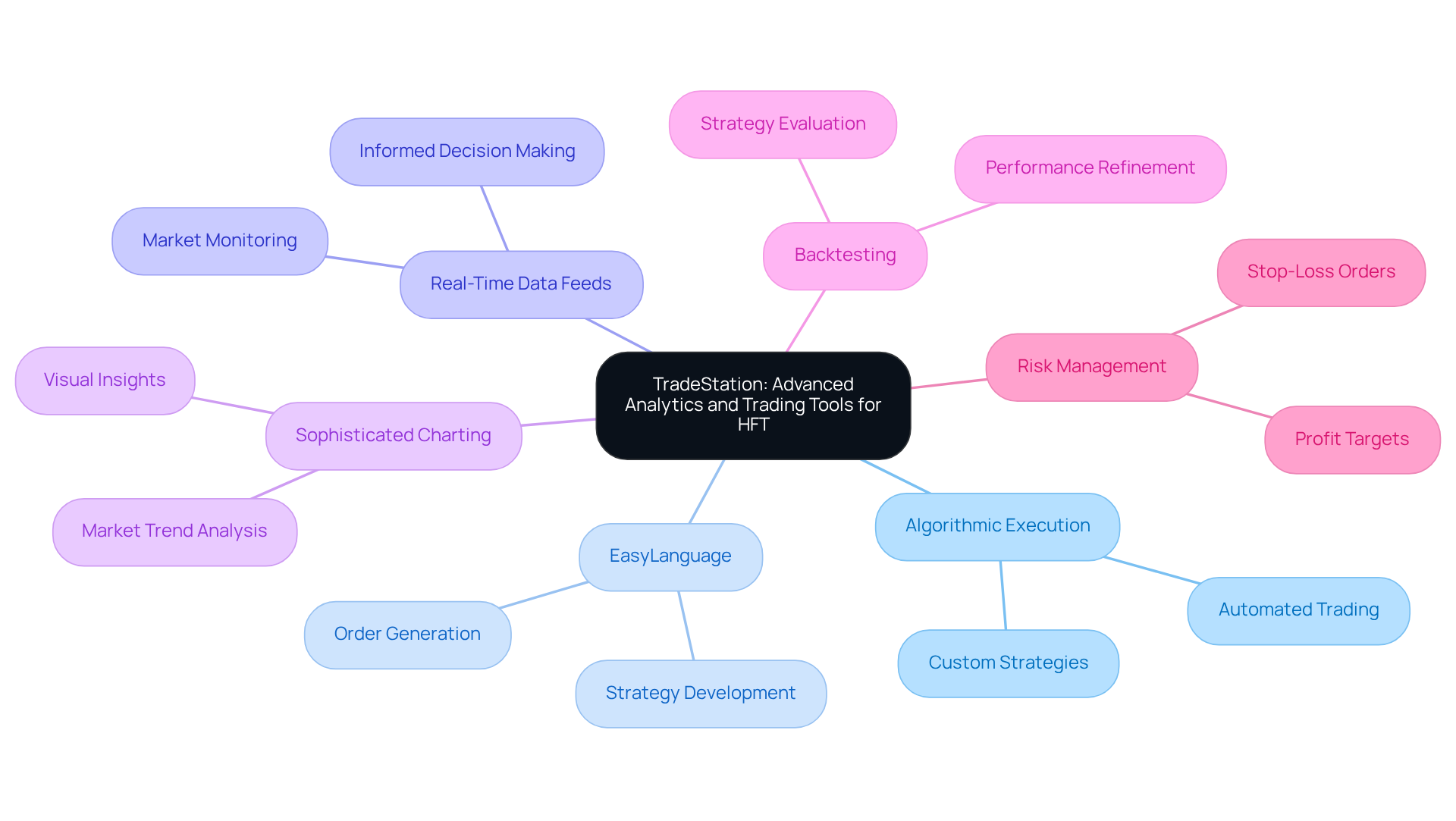 The central node represents TradeStation's core offerings, while the branches illustrate the key features and their specific functions. Follow the branches to explore how each feature contributes to high-frequency trading.