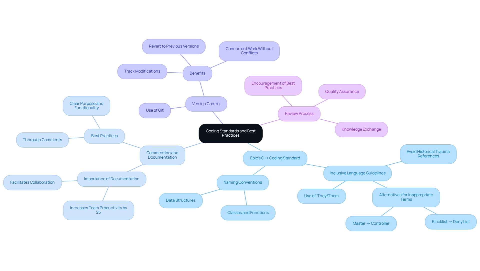 The central node represents the overall theme of coding standards, while each branch highlights a specific area of focus. Follow the branches to explore detailed practices that can improve coding quality and team collaboration. The central node represents the overall theme of coding standards, while each branch highlights a specific area of focus. Follow the branches to explore detailed practices that can improve coding quality and team collaboration.