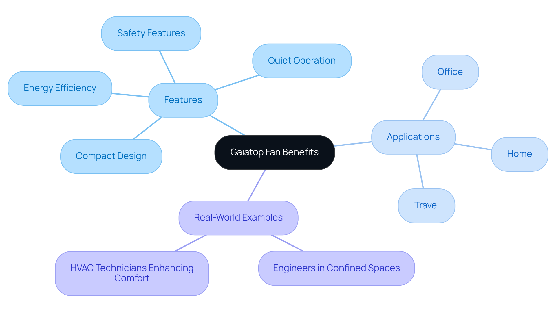 The central node represents the Gaiatop fan, while the branches show its features and how it can be used in various settings. Each color-coded branch helps you quickly identify different aspects of the fan's value.