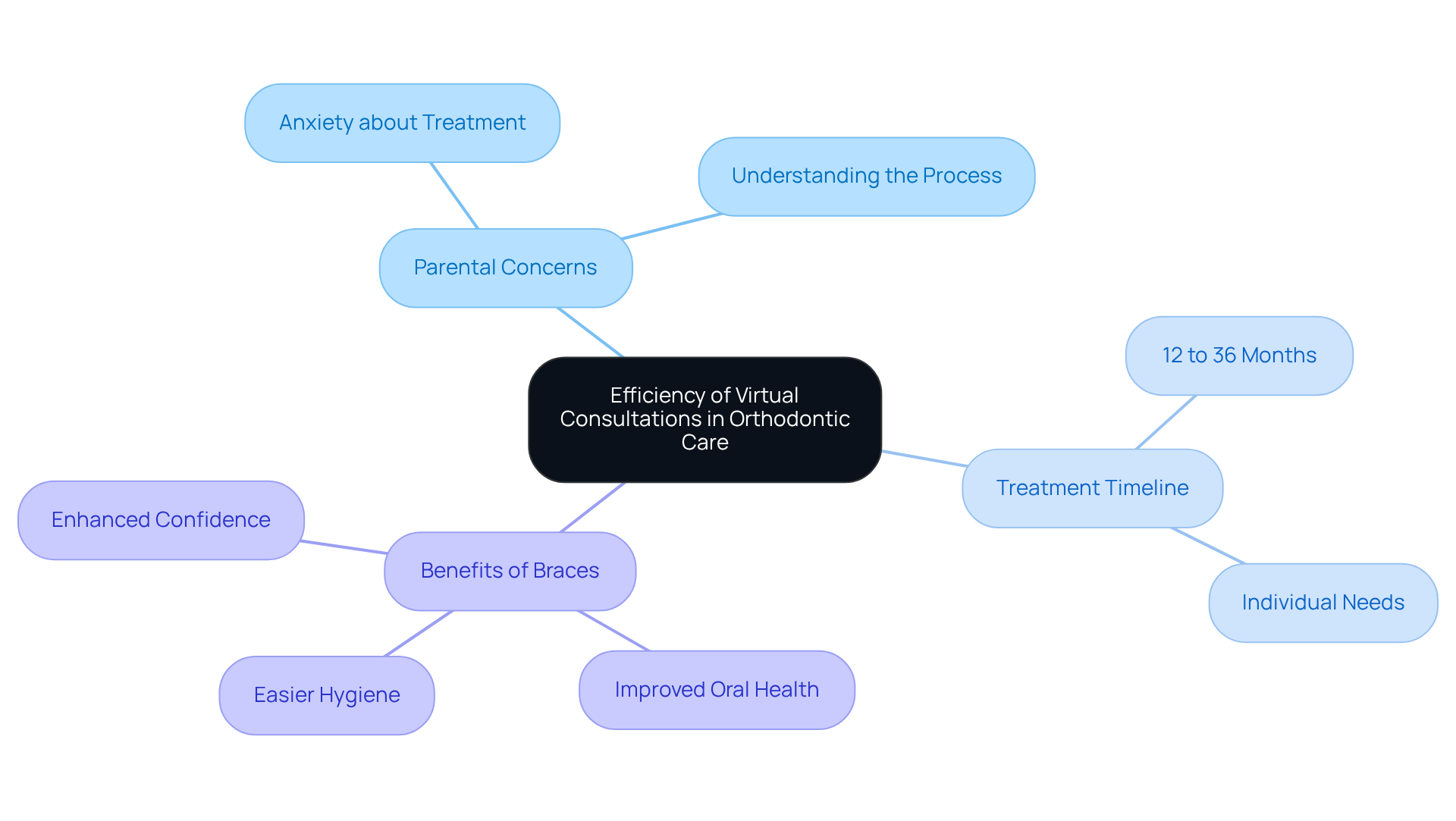 This mindmap starts with the main idea in the center and branches out to show related topics. Each branch represents a key aspect of orthodontic care, helping you understand how they connect to the overall efficiency of virtual consultations. This mindmap starts with the main idea in the center and branches out to show related topics. Each branch represents a key aspect of orthodontic care, helping you understand how they connect to the overall efficiency of virtual consultations.