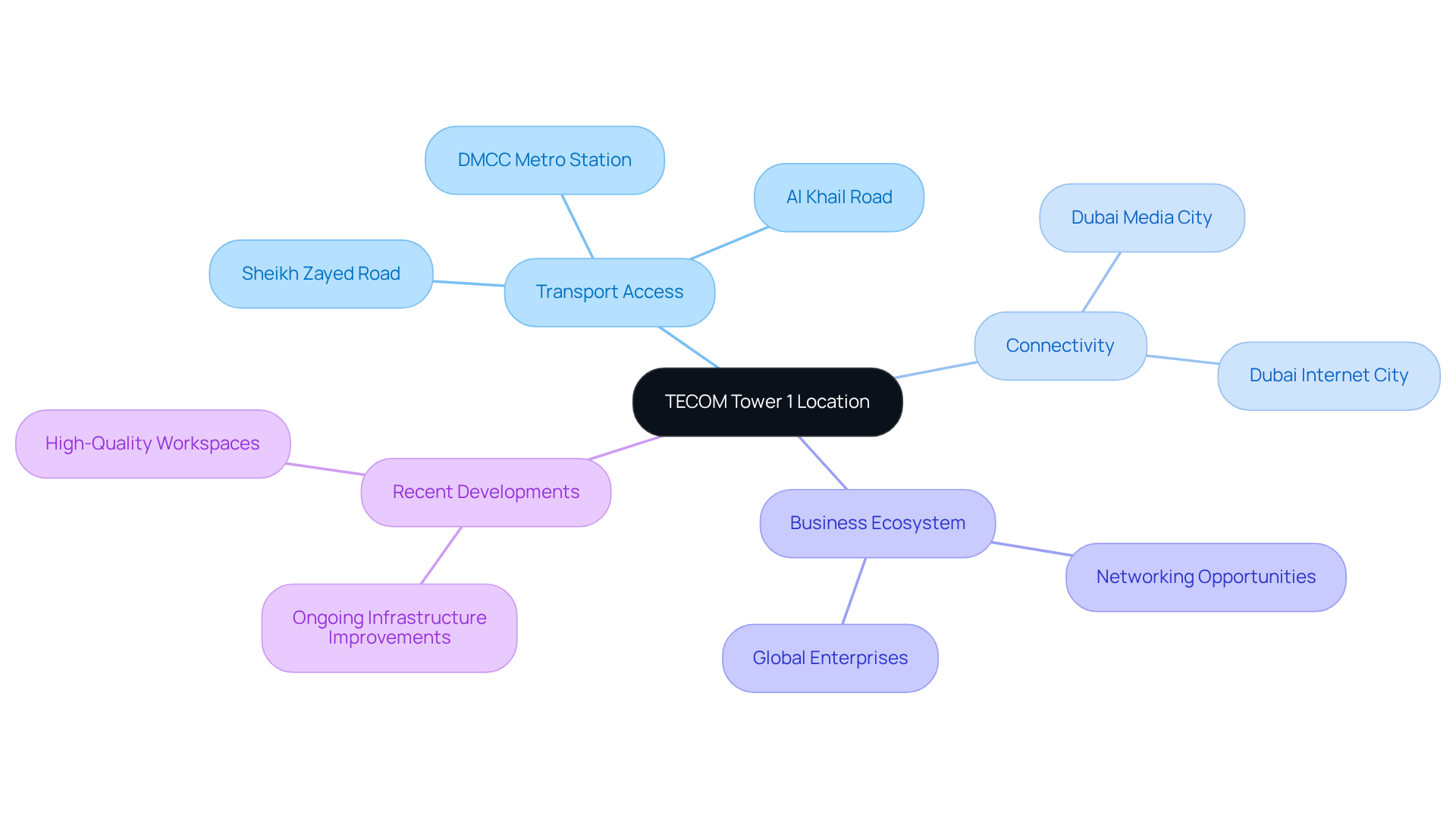 The central node represents TECOM Tower 1's location, with branches showing its transport access, connectivity to commercial hubs, the surrounding business ecosystem, and recent developments that enhance its appeal.