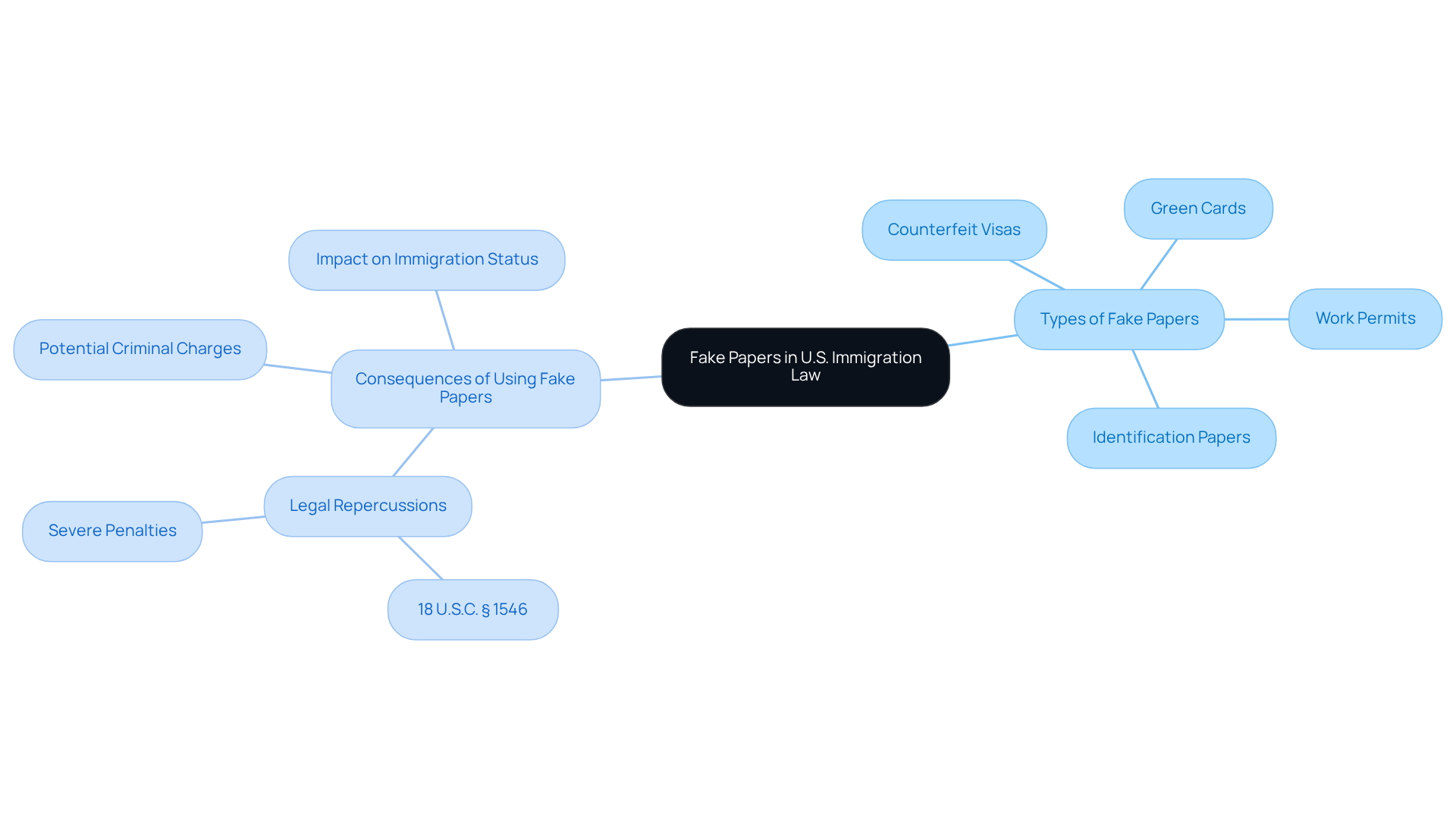This mindmap starts with the central idea of fake papers, branching out to show specific types and the serious consequences of using them. Each branch helps you see how these elements are connected and why it's crucial to understand them.