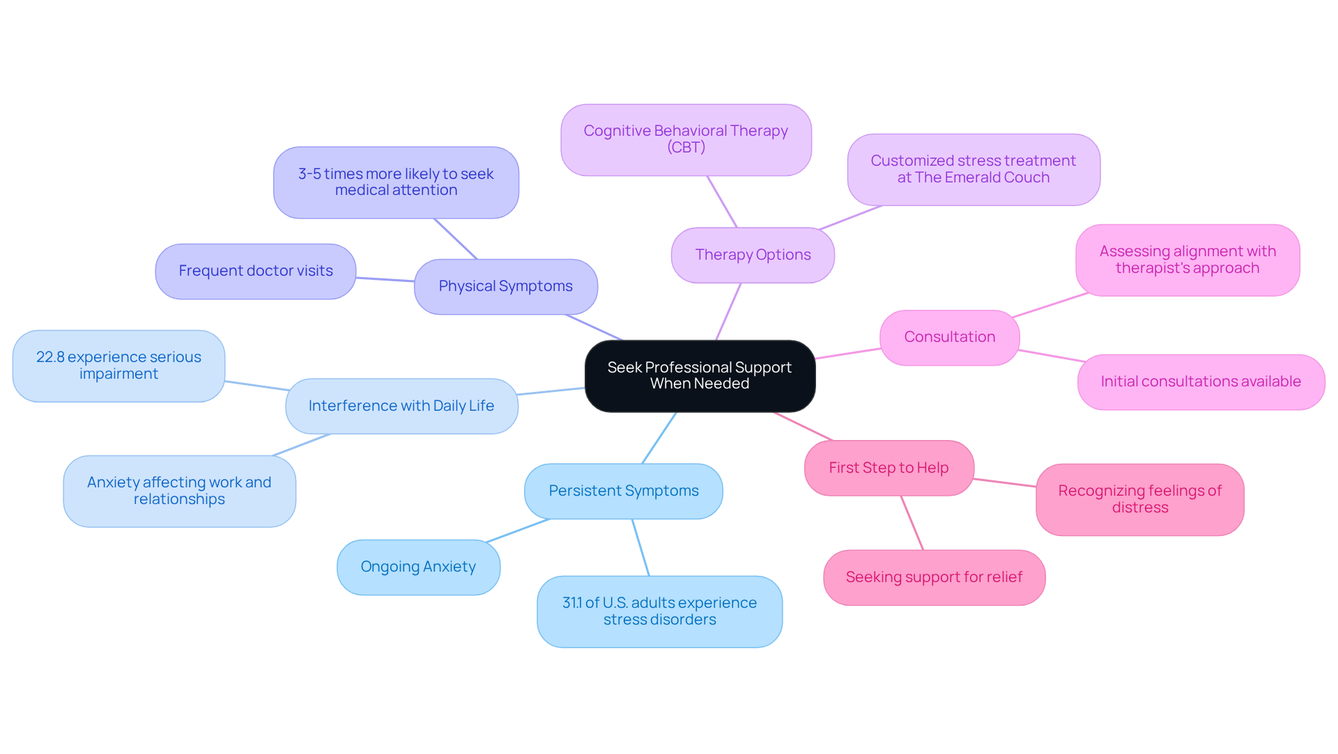 This mindmap helps you understand when to seek help for stress. Each branch represents a key indicator, and the sub-branches provide more details or examples. Follow the branches to see how different symptoms and situations can guide you toward professional support.