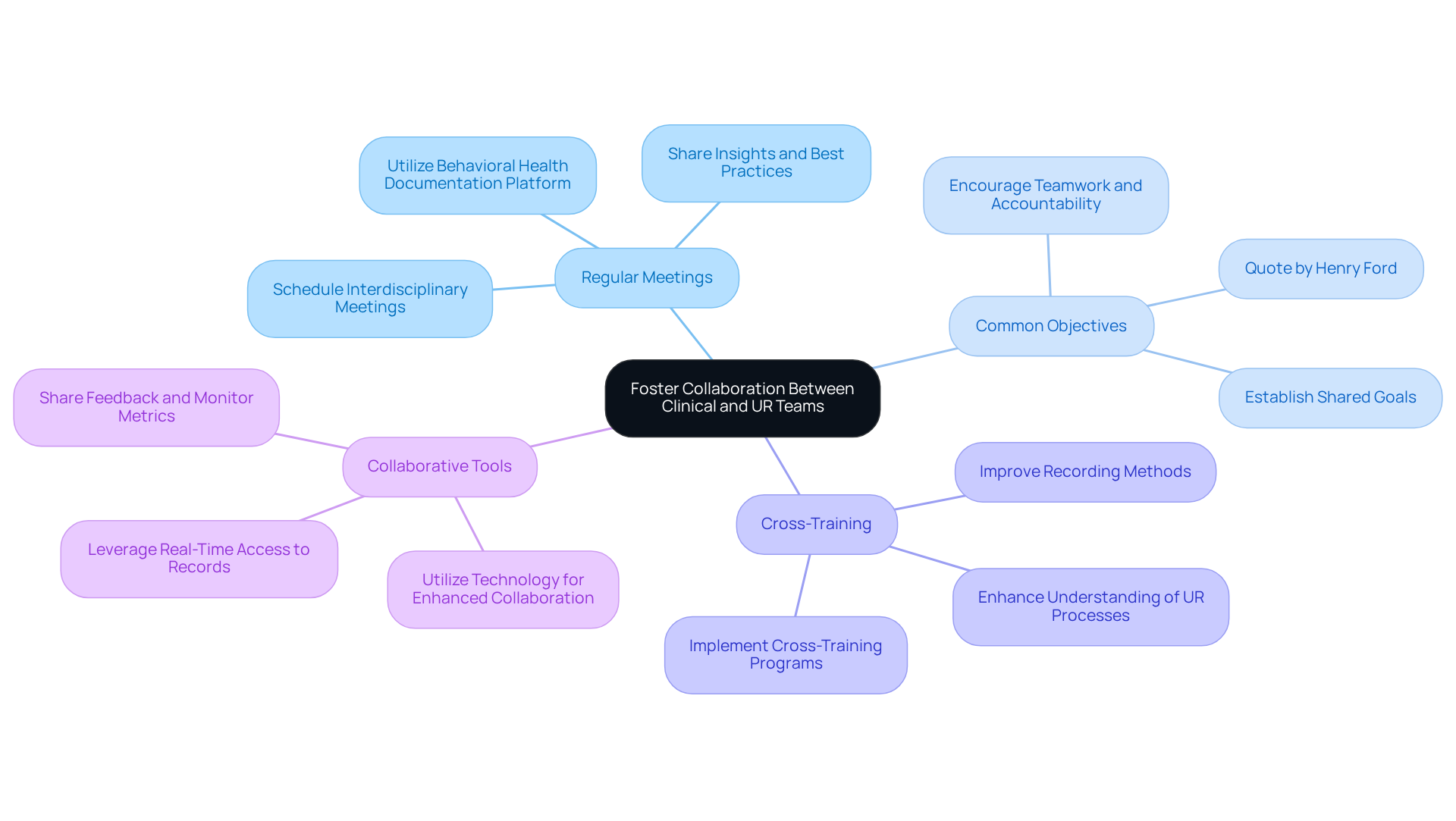The central node represents the main goal of fostering collaboration, while the branches show different strategies to achieve this. Each strategy can be explored further for specific actions that support teamwork and improve documentation quality.