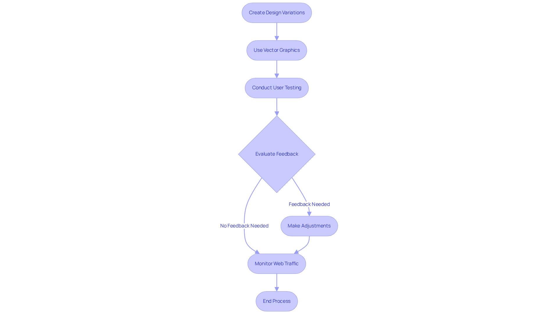 Each box represents a step in making your logo adaptable for different digital platforms. Follow the arrows to see how one step leads to the next in your branding journey. Each box represents a step in making your logo adaptable for different digital platforms. Follow the arrows to see how one step leads to the next in your branding journey.