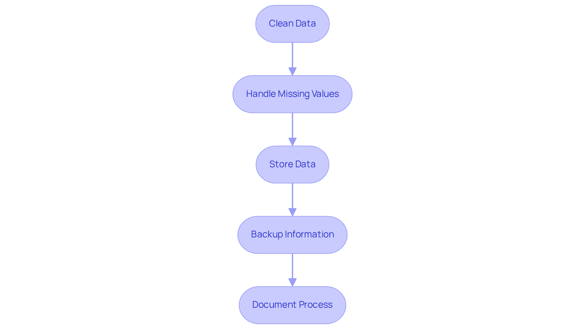 Each box represents a step in the data management process. Follow the arrows to see how to clean, store, and document your scraped data effectively.
