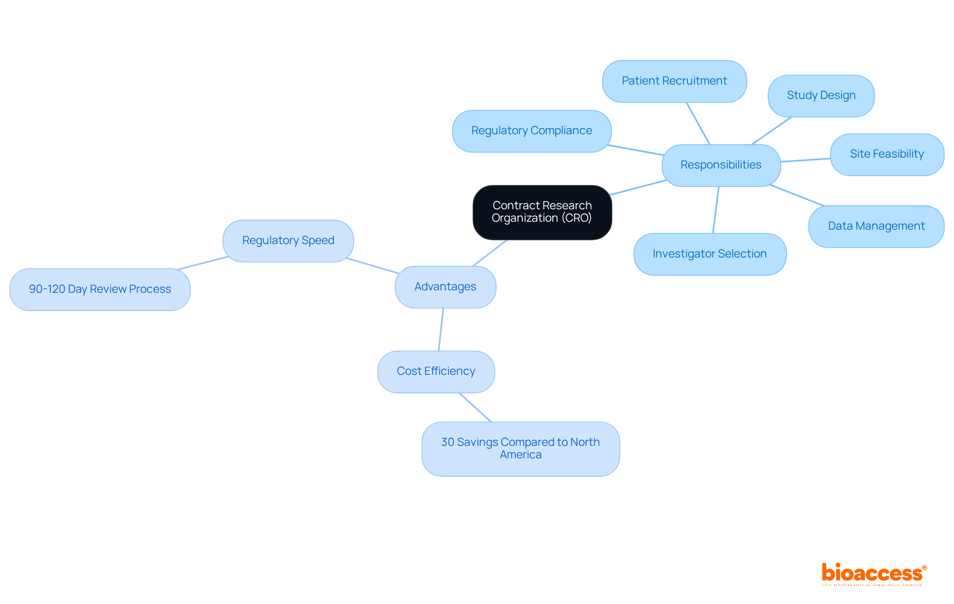 The central node represents the CRO, with branches showing its responsibilities and advantages. Each responsibility is a key task the CRO handles, while advantages highlight the benefits of working with bioaccess®.