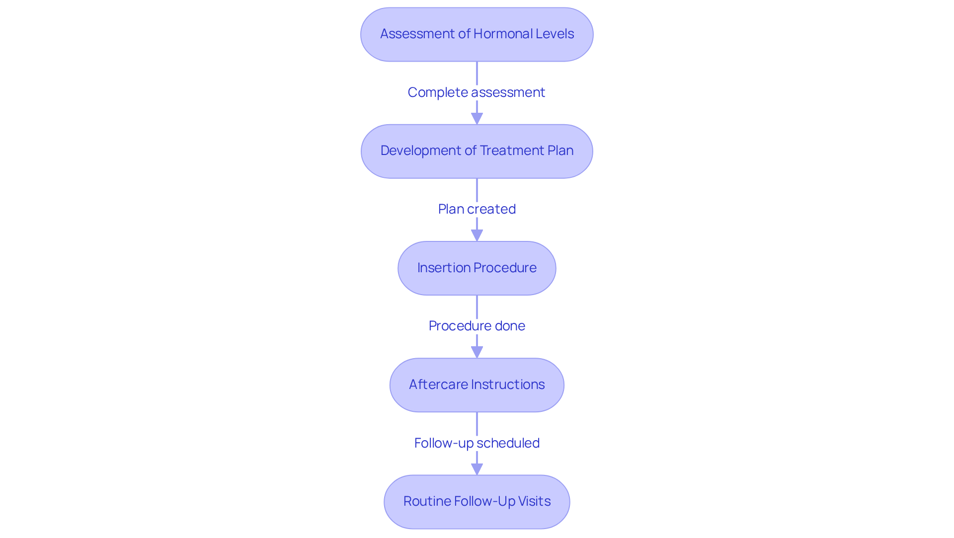 Each box represents a key step in the pellet therapy process, showing how one action leads to the next and ensuring a smooth experience for the patient.