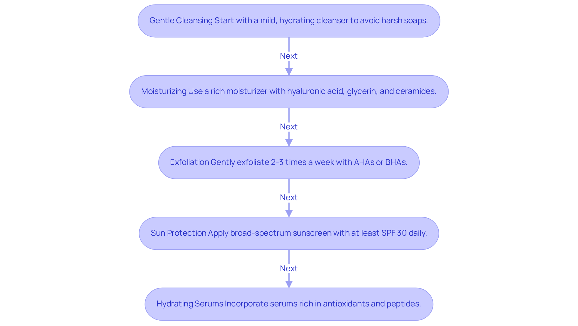 Each box represents a step in your skincare routine. Follow the arrows to see the order in which you should perform these steps for the best results.
