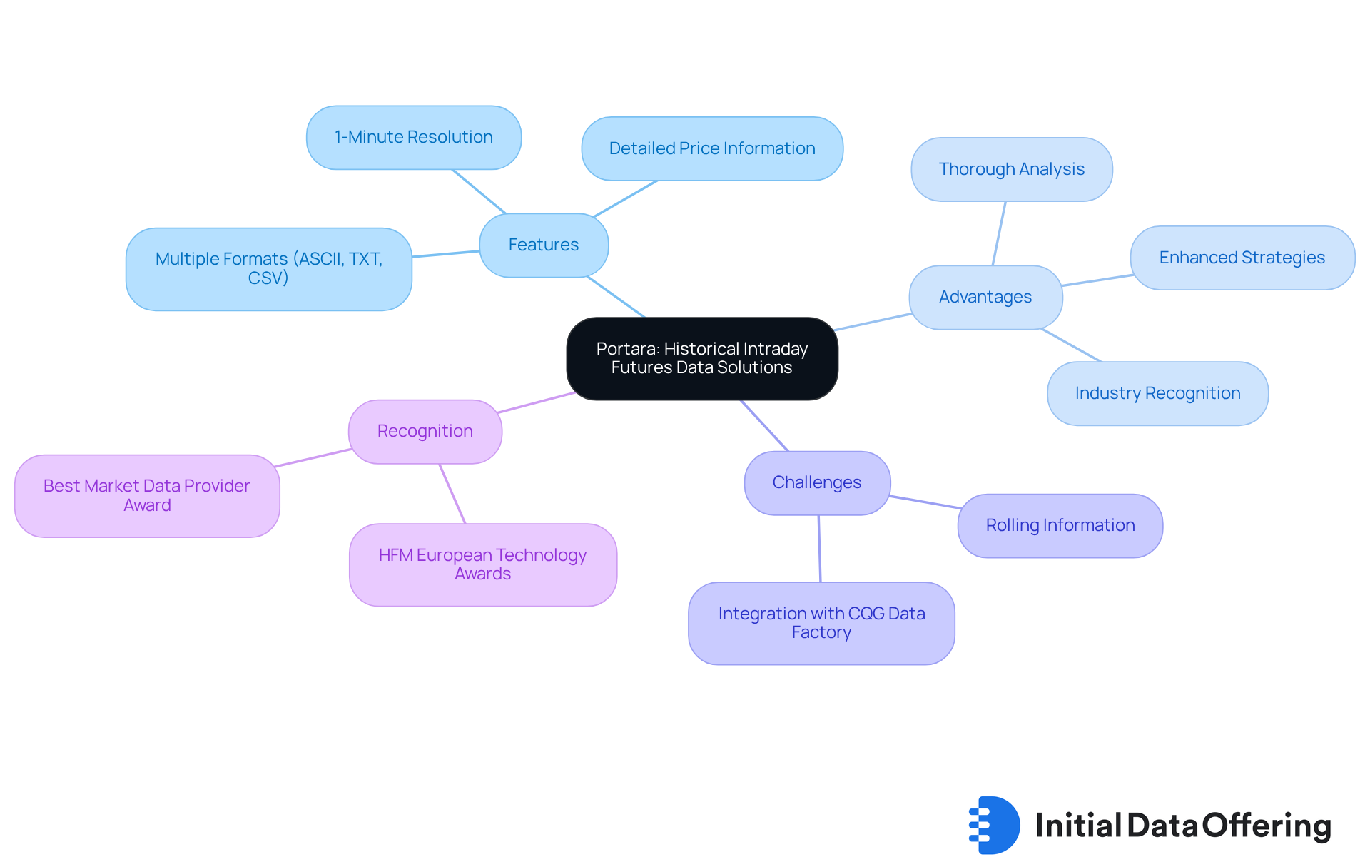 This mindmap illustrates the key aspects of Portara's historical intraday futures data solutions. Each branch connects to features, advantages, and challenges, providing a comprehensive view of how this service can benefit investors.