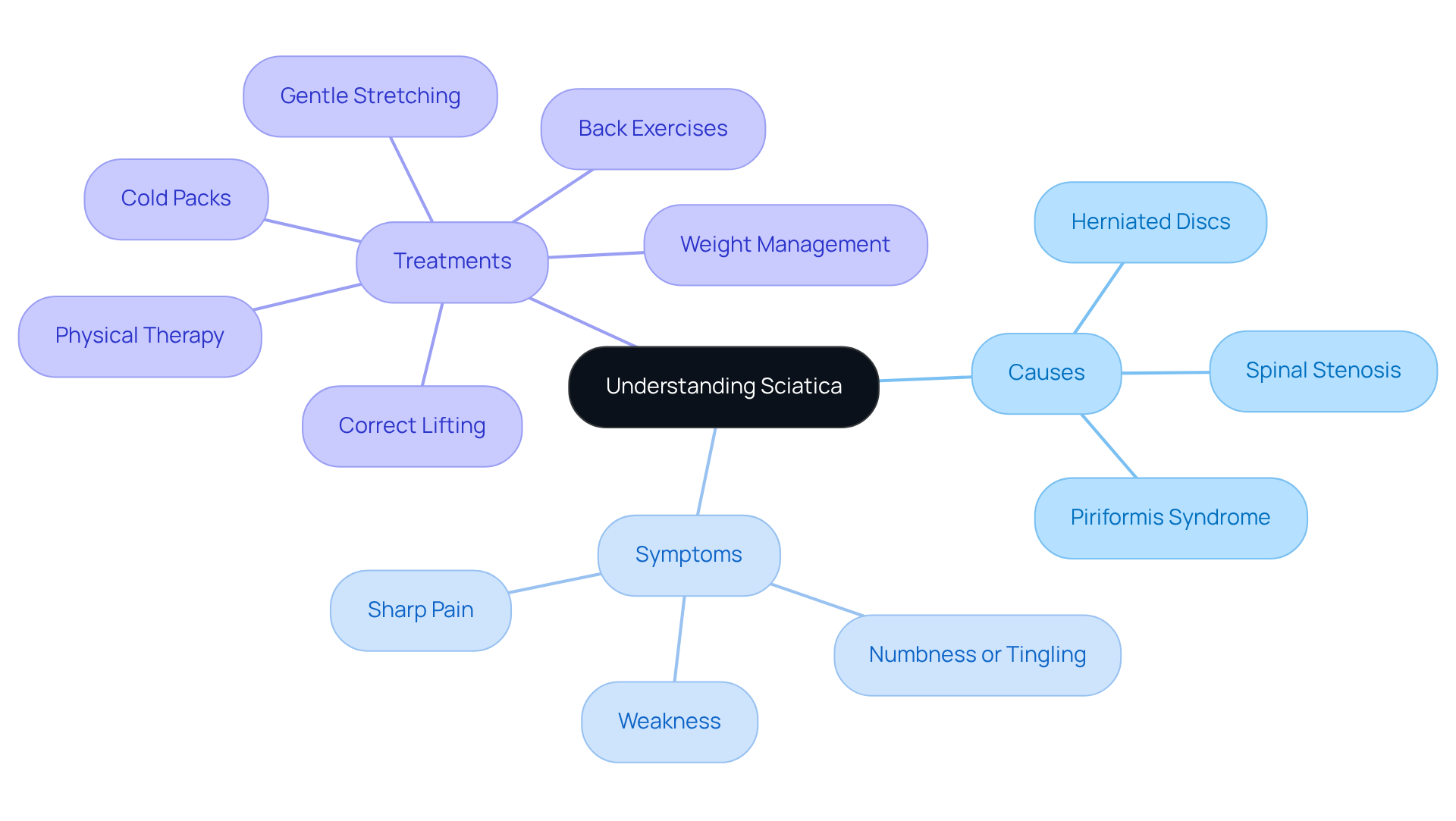This mindmap helps you see the big picture of sciatica. Start at the center with the main topic, then follow the branches to explore the causes, symptoms, and treatments. Each branch shows how different aspects of sciatica are connected, making it easier to understand the condition and what you can do about it. This mindmap helps you see the big picture of sciatica. Start at the center with the main topic, then follow the branches to explore the causes, symptoms, and treatments. Each branch shows how different aspects of sciatica are connected, making it easier to understand the condition and what you can do about it.