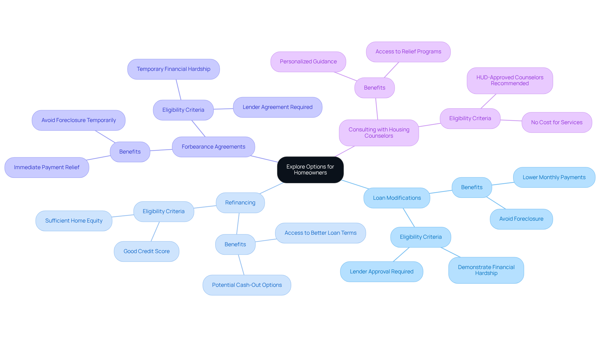 The central node represents the main theme of exploring options. Each branch shows a different solution, with sub-branches providing more details about what each option entails. This layout helps you understand your choices and how they can help you. The central node represents the main theme of exploring options. Each branch shows a different solution, with sub-branches providing more details about what each option entails. This layout helps you understand your choices and how they can help you.