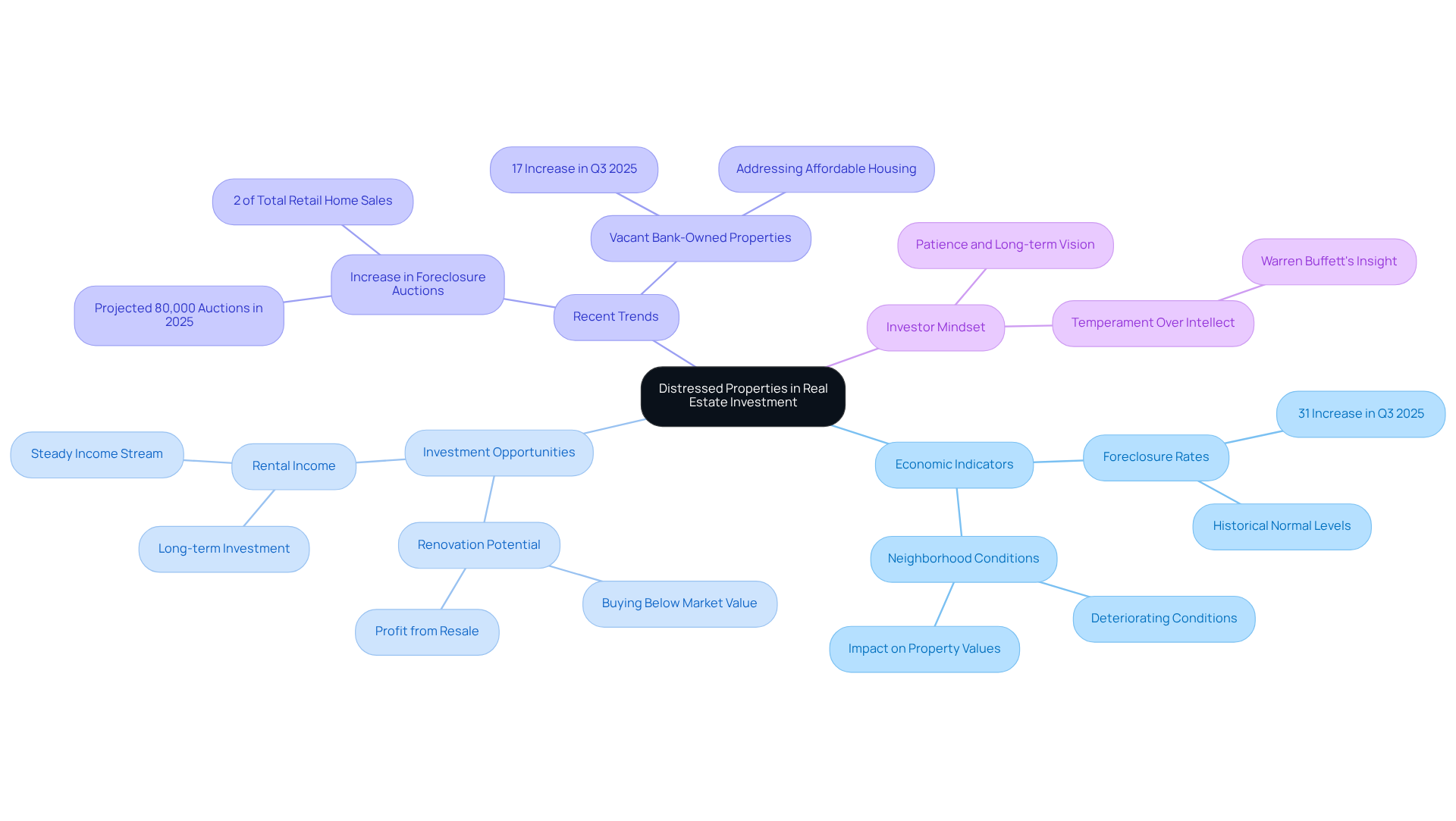 The center represents the main topic of distressed properties. Each branch explores different aspects, helping you see how they relate to the overall investment landscape. The center represents the main topic of distressed properties. Each branch explores different aspects, helping you see how they relate to the overall investment landscape.