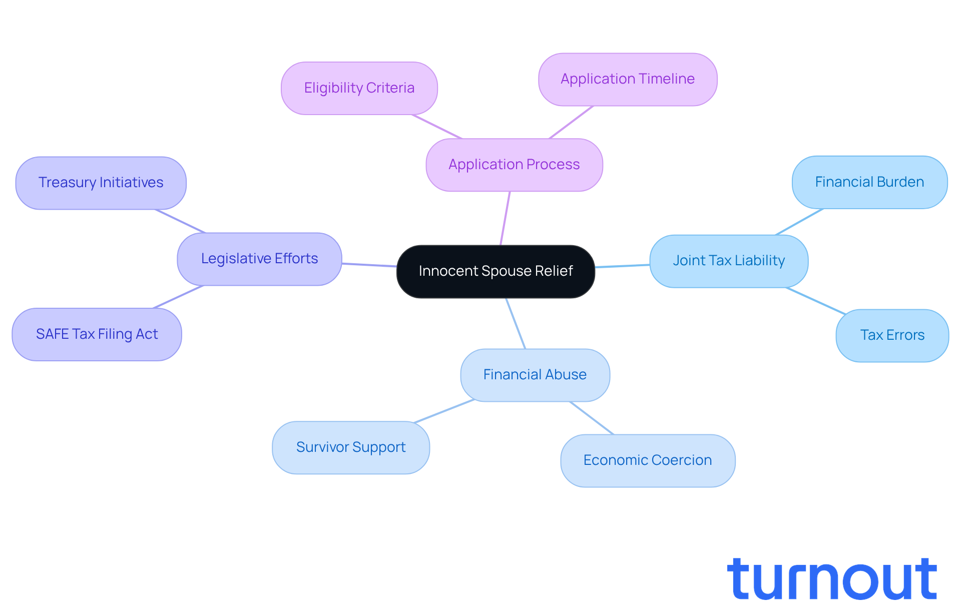 The central node represents the main concept, while the branches show related topics and issues. Each color-coded branch helps you see how different aspects connect to the idea of innocent spouse relief.