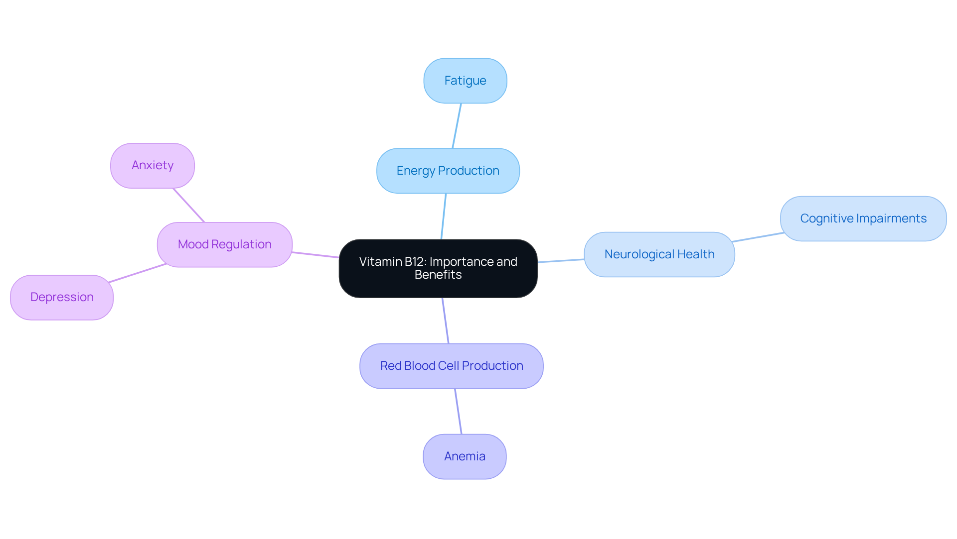 Start at the center with Vitamin B12, then explore its various benefits and health implications by following the branches. Each branch represents a key area where B12 plays a crucial role in your health.