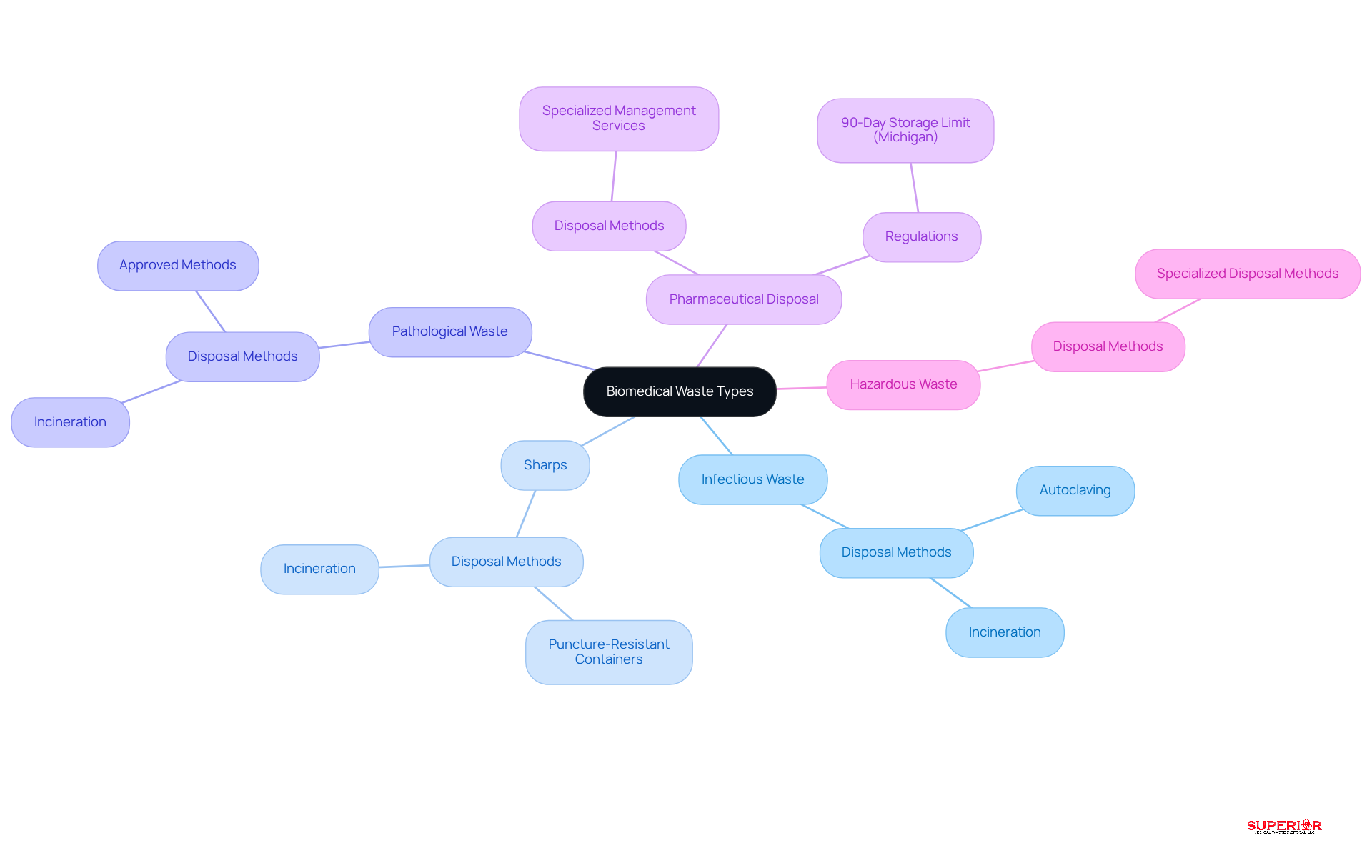 The central node represents the overall topic of biomedical waste. Each branch shows a specific type of waste, and the sub-branches provide details on how to manage that waste safely and effectively.