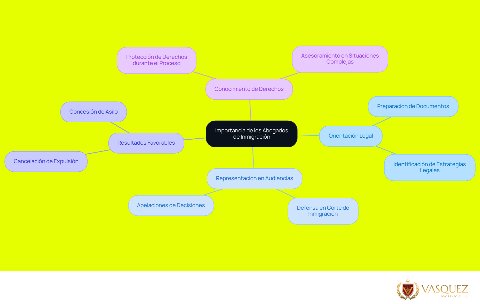 El nodo central representa la importancia general de los abogados de inmigración, mientras que las ramas muestran los diferentes aspectos de su papel y cómo ayudan a los inmigrantes en el proceso migratorio.
