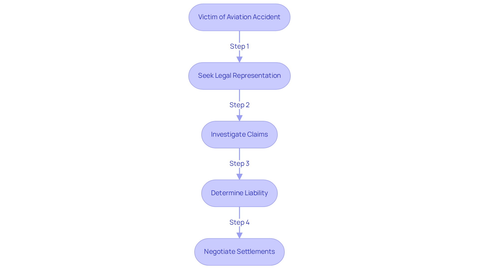 This flowchart outlines the journey victims face after an aviation accident. Each box represents a crucial step in the process, and the arrows show how one step leads to the next. Follow the flow to understand the complexities involved.