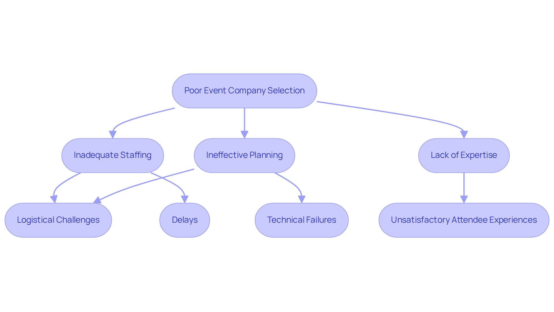 This flowchart shows how choosing the wrong events company can lead to various problems. Each box represents a consequence, and the arrows show how one issue leads to another, ultimately affecting the event's success.