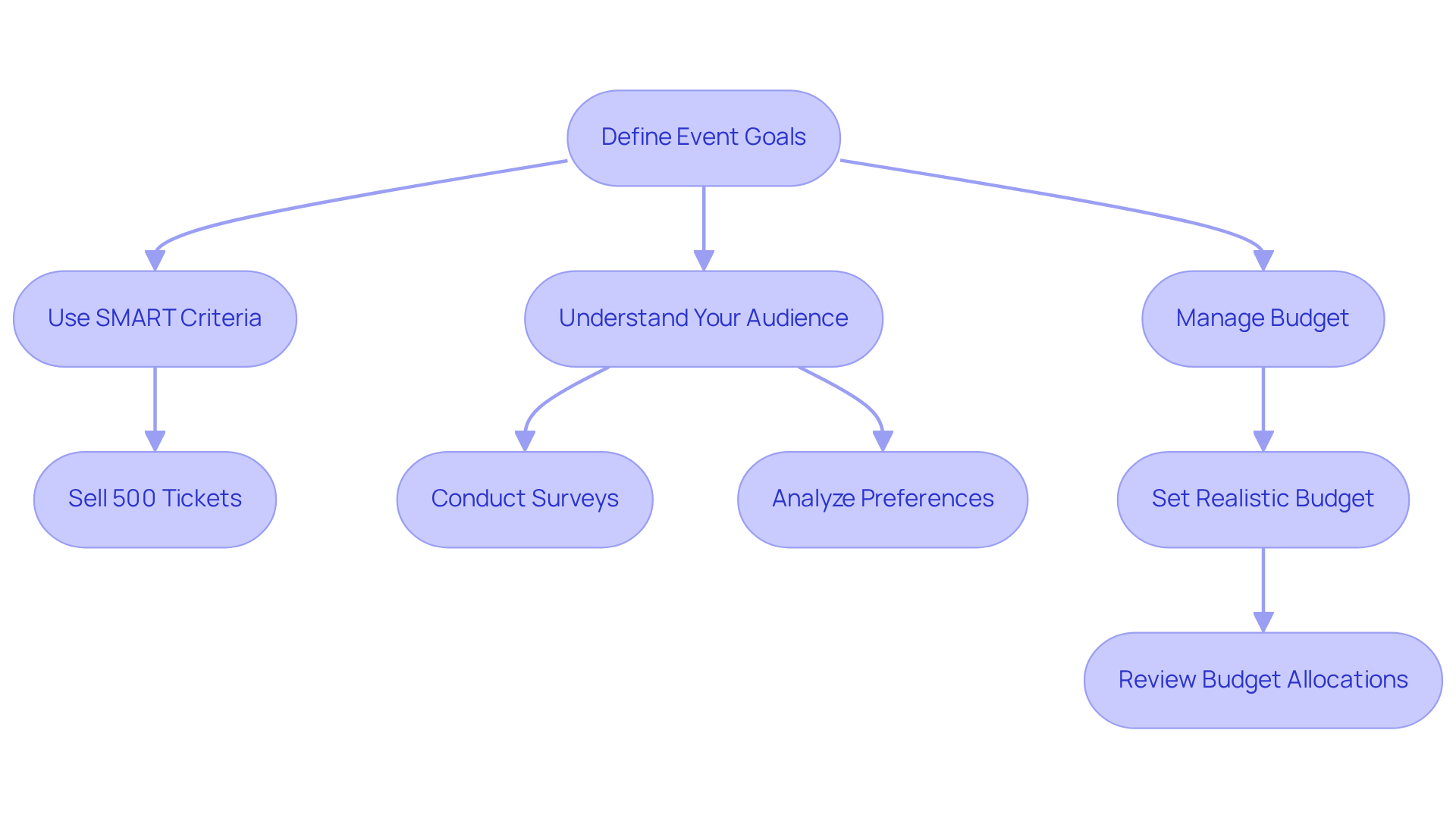 Each box represents a step in planning your event. Follow the arrows to understand the sequence of actions needed to define goals, understand your audience, and manage your budget effectively. Each box represents a step in planning your event. Follow the arrows to understand the sequence of actions needed to define goals, understand your audience, and manage your budget effectively.